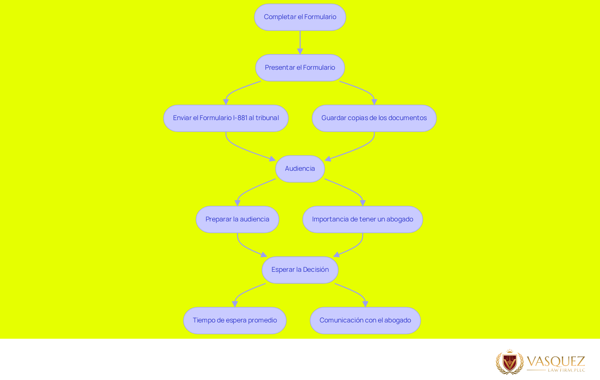 Cada cuadro representa un paso en el proceso. Sigue las flechas para ver cómo cada etapa se conecta con la siguiente, desde completar el formulario hasta esperar la decisión final.