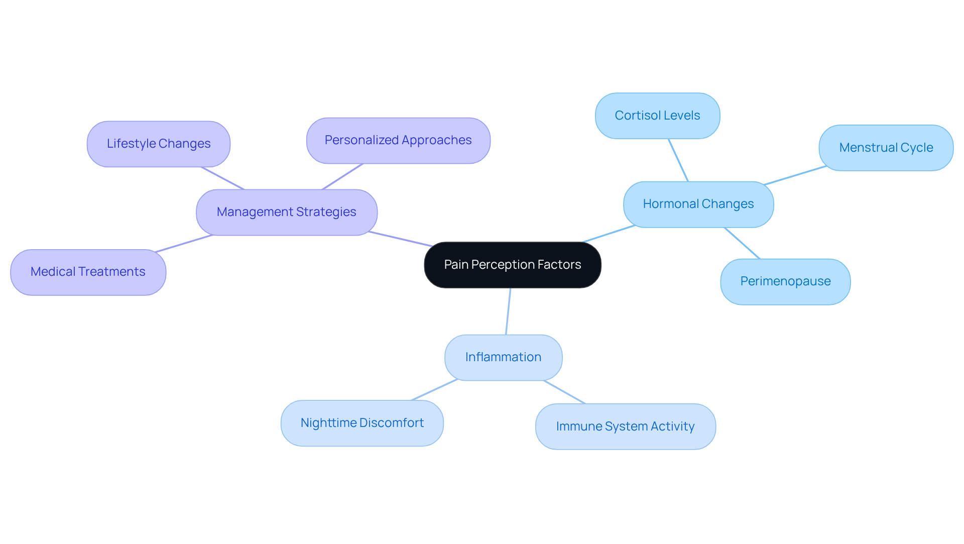 This mindmap shows how different factors contribute to pain perception. Start at the center with the main topic, then explore how hormonal changes and inflammation affect discomfort, and what strategies can help manage it.