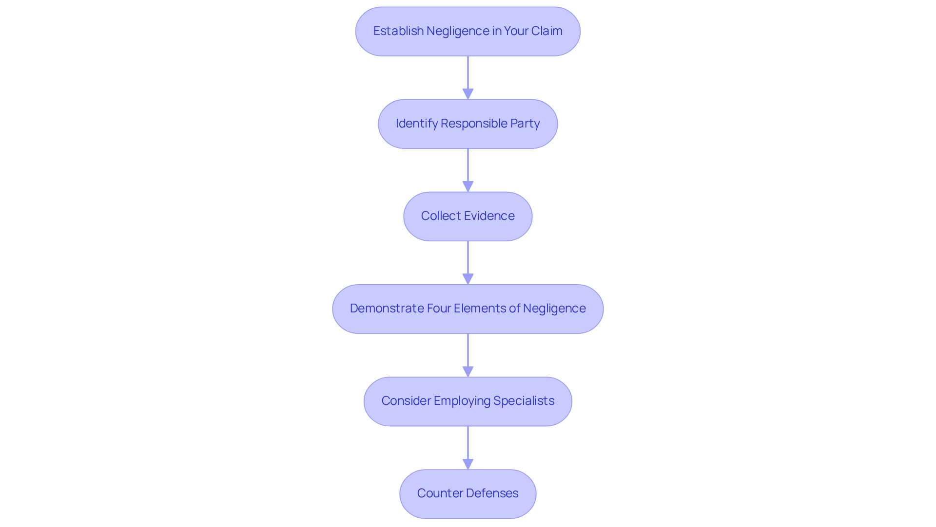 This flowchart guides you through the process of proving negligence. Start at the top and follow the arrows down to see each step you need to take, from identifying who is responsible to preparing for potential defenses.
