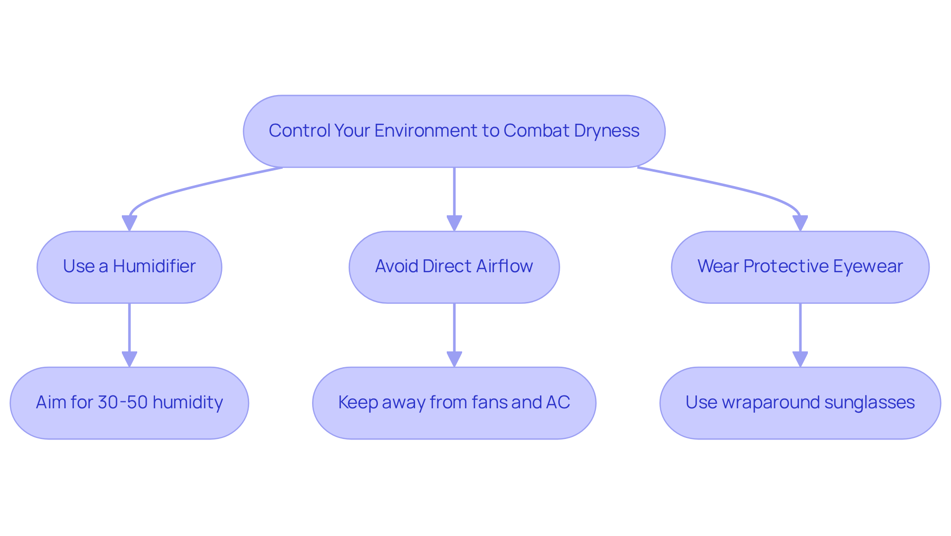Follow the arrows to see the steps you can take to make your environment more comfortable for your eyes. Each box represents an action you can take, and the notes provide extra tips to enhance your comfort.
