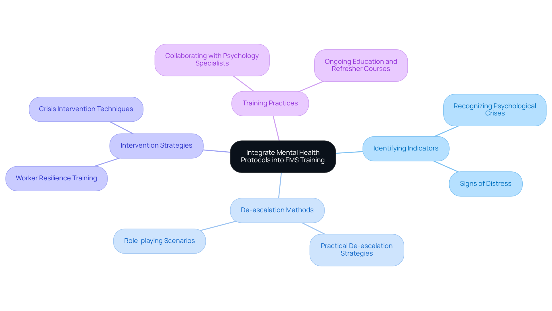 This mindmap starts with the main idea at the center and branches out to show different aspects of mental health training for EMS. Each branch represents a key area of focus, and the sub-branches provide more details on specific practices and strategies. This mindmap starts with the main idea at the center and branches out to show different aspects of mental health training for EMS. Each branch represents a key area of focus, and the sub-branches provide more details on specific practices and strategies.