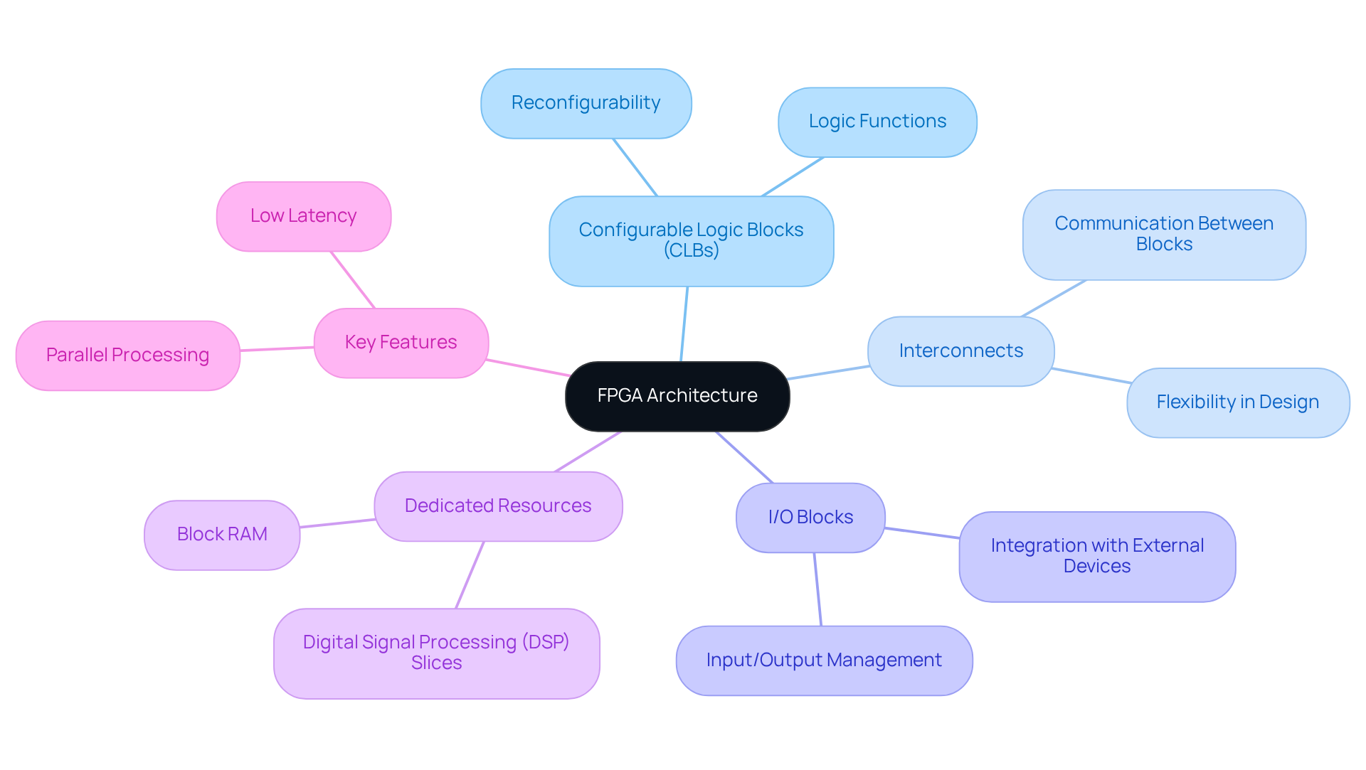 The center represents FPGA architecture, with branches showing its main components and features. Each branch highlights important aspects, making it easy to understand how they contribute to FPGA functionality.