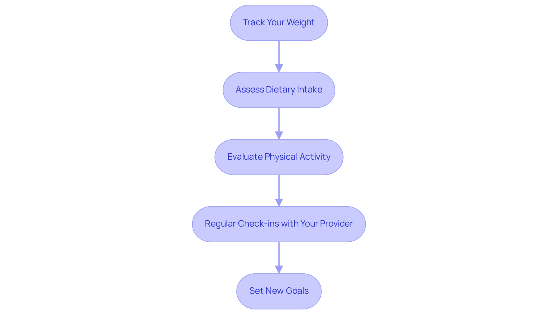 Each box represents a step in your weight loss journey. Follow the arrows to see how to monitor your progress and make adjustments for success.