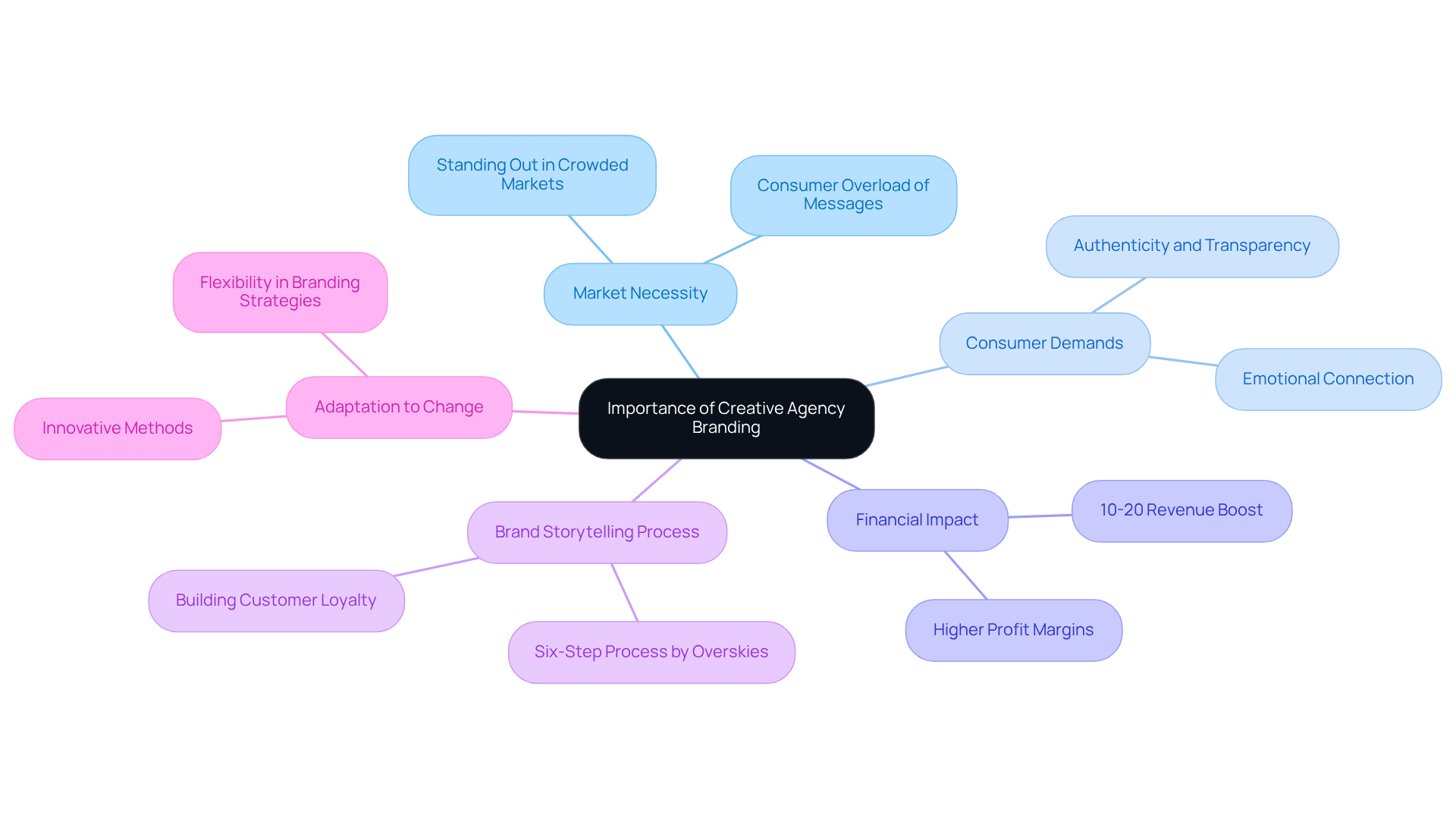 This mindmap illustrates how creative agency branding is essential in today's market. Each branch represents a key theme related to branding, and the sub-branches provide specific insights or examples. Follow the branches to understand how these ideas connect and contribute to a brand's success. This mindmap illustrates how creative agency branding is essential in today's market. Each branch represents a key theme related to branding, and the sub-branches provide specific insights or examples. Follow the branches to understand how these ideas connect and contribute to a brand's success.