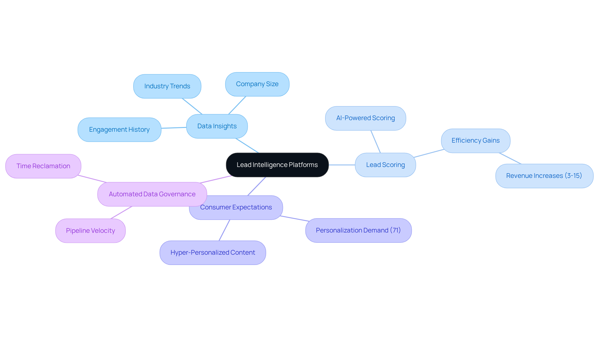 10 Strategies for Filtered B2B Leads in Outbound Sales
