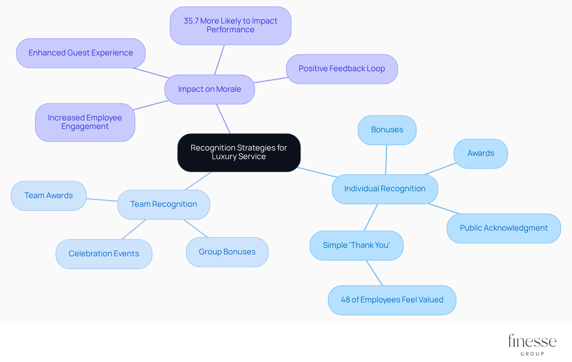 The central node represents the overall theme of recognition strategies. Each branch shows different approaches to recognizing achievements, while sub-branches illustrate specific actions. This layout highlights how these strategies contribute to employee morale and guest experiences. The central node represents the overall theme of recognition strategies. Each branch shows different approaches to recognizing achievements, while sub-branches illustrate specific actions. This layout highlights how these strategies contribute to employee morale and guest experiences.
