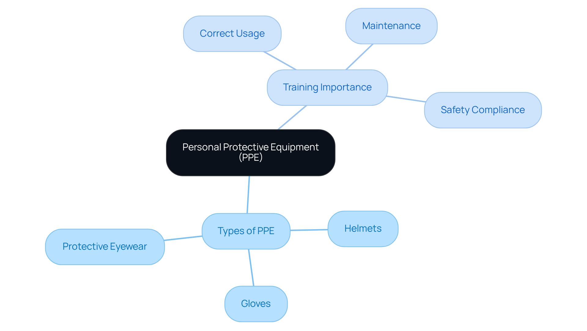 The center represents the main topic of PPE, while the branches show different types of equipment and the importance of training for safety compliance. The center represents the main topic of PPE, while the branches show different types of equipment and the importance of training for safety compliance.