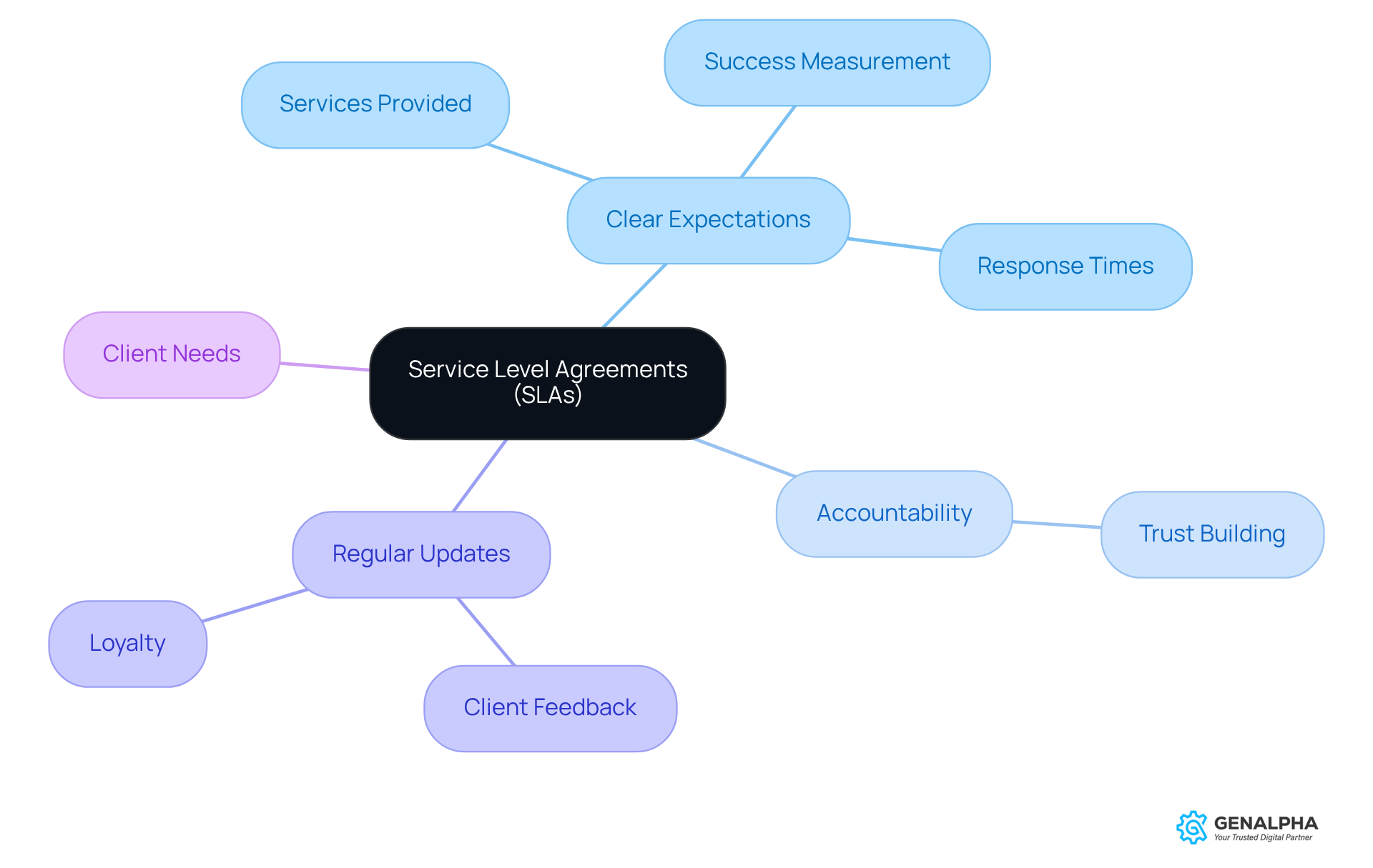 The center represents SLAs, and the branches show how they help set expectations and build trust. Each sub-branch highlights important aspects of SLAs, making it clear how they contribute to successful client relationships.