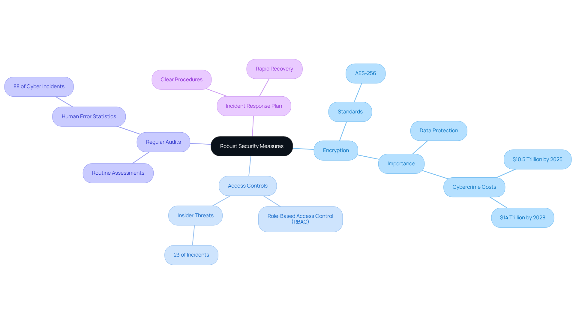 The central node represents the main theme of security measures. Each branch shows a key component of the framework, with further details on why they are important. Follow the branches to understand how each part contributes to overall security.