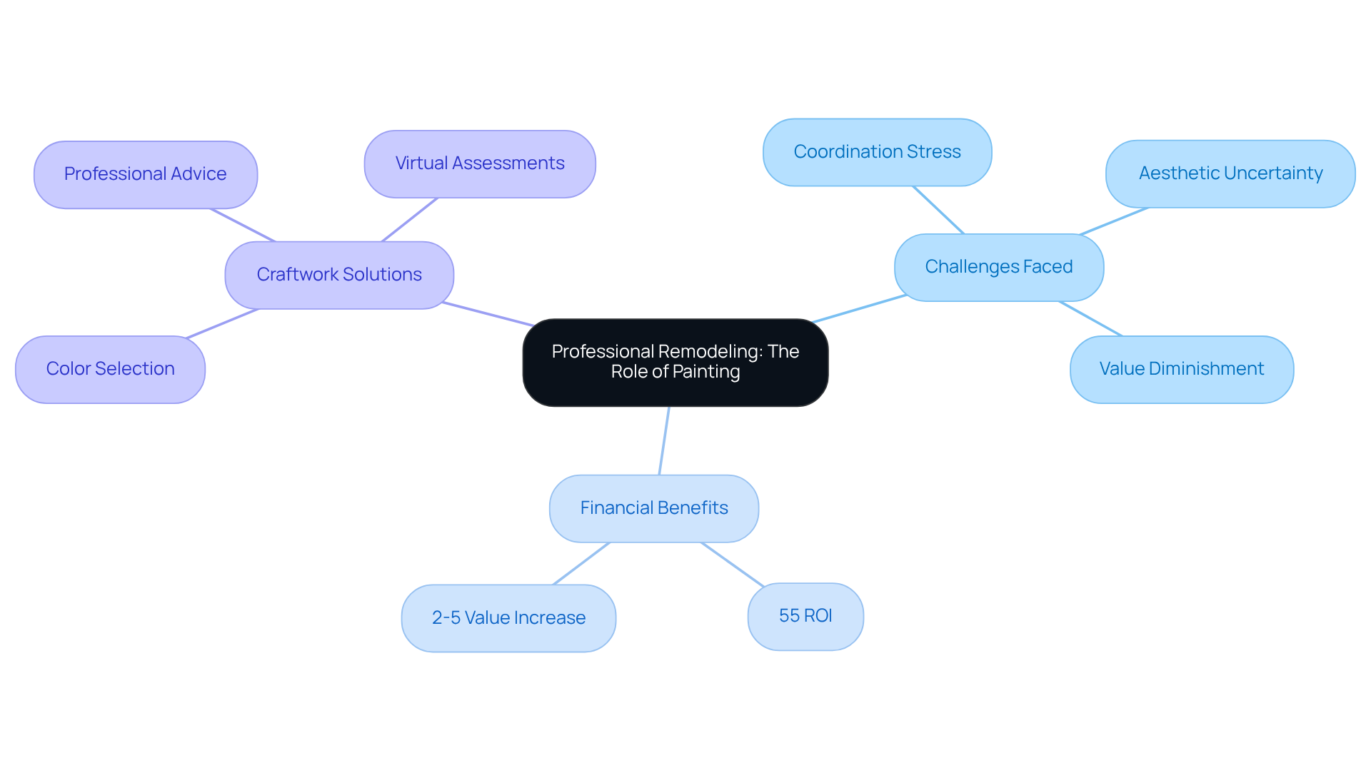 Start at the center with the main theme of painting in remodeling, then explore the branches to see the challenges, financial benefits, and solutions offered by Craftwork. Each branch represents a key aspect of how painting contributes to successful home transformations.