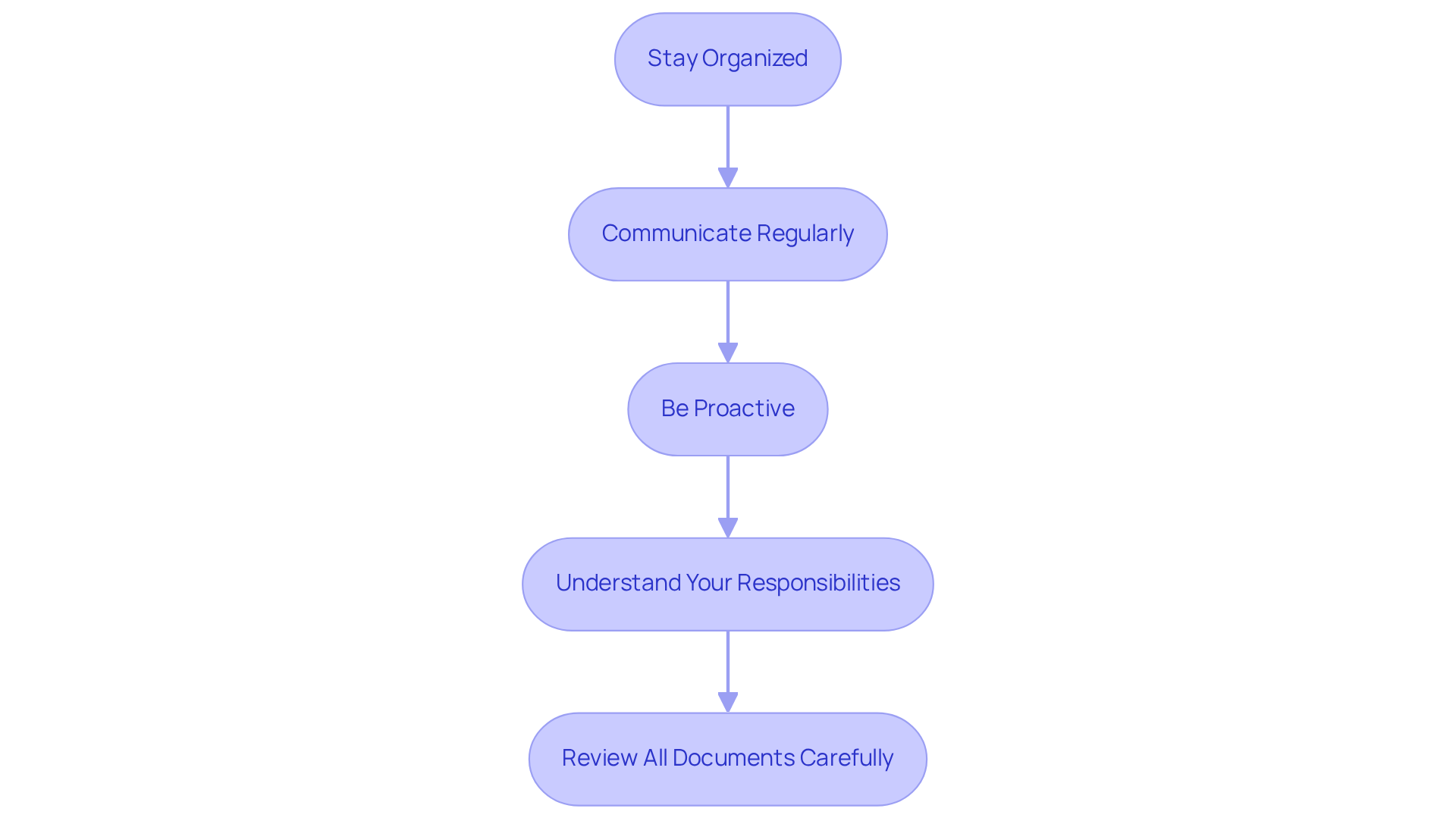 Each box represents a key tip to help you through the escrow process. Follow the arrows to see how each step builds on the previous one for a successful transaction.