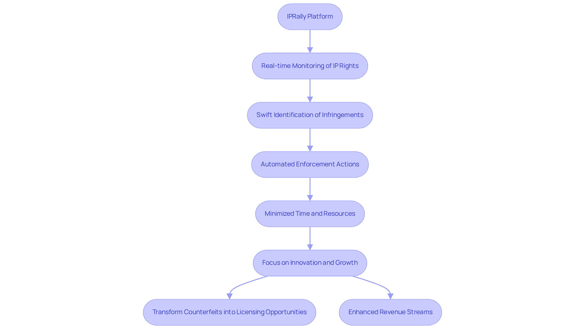 This flowchart outlines how IPRally automates the enforcement of intellectual property rights. Each step shows how the process flows from monitoring to enforcement, ultimately helping companies focus on growth and innovation.