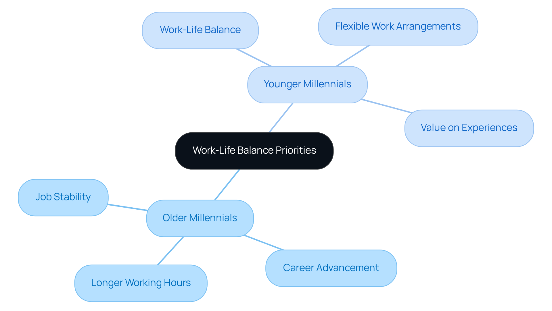 This mindmap shows how older millennials prioritize stability and career, while younger millennials focus on balance and personal fulfillment. Each branch represents a different aspect of their priorities. This mindmap shows how older millennials prioritize stability and career, while younger millennials focus on balance and personal fulfillment. Each branch represents a different aspect of their priorities.