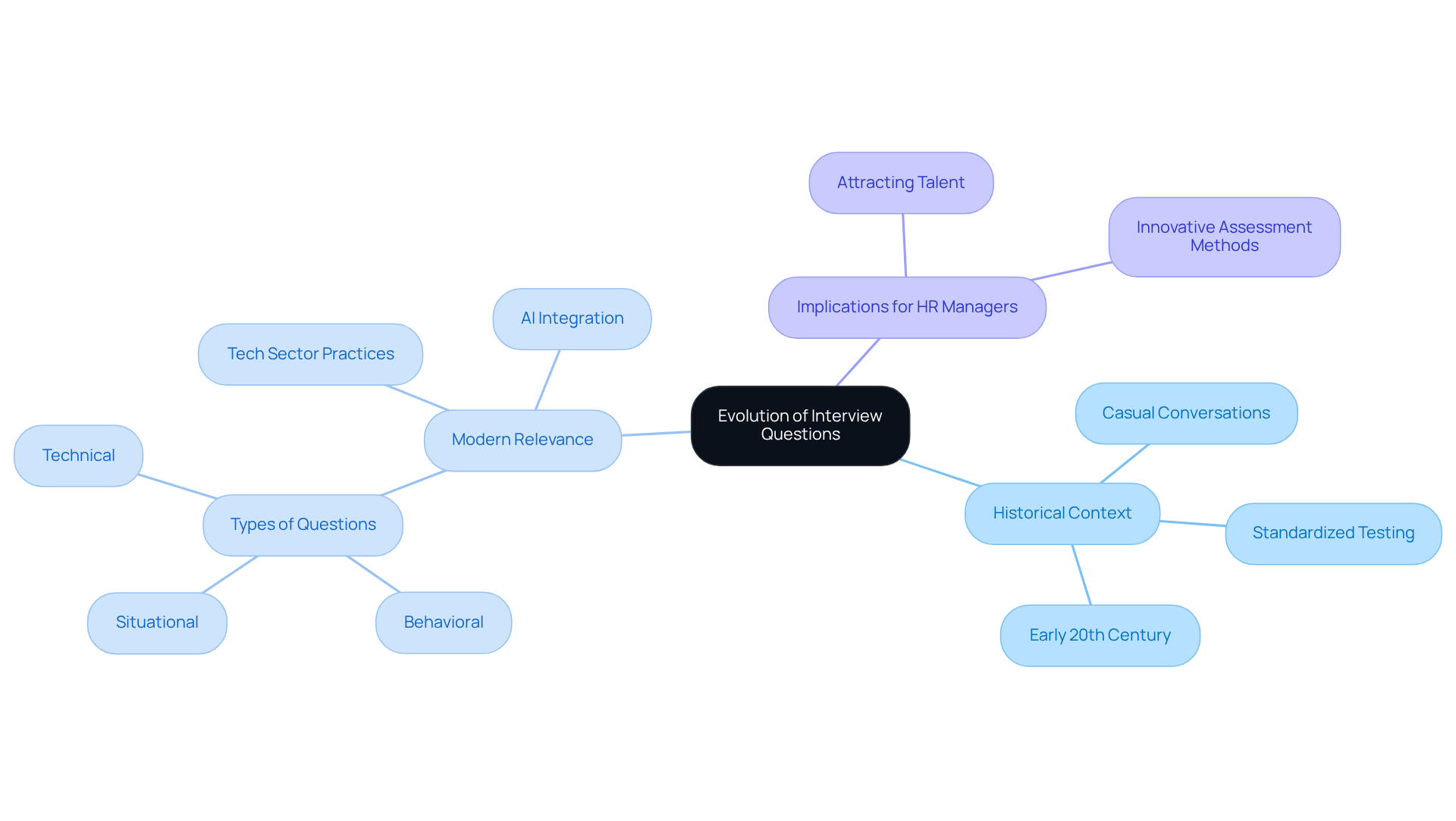 The central node represents the overall theme, while branches show historical practices, modern techniques, and their implications. Each color-coded branch helps you navigate through the evolution of interview questions.