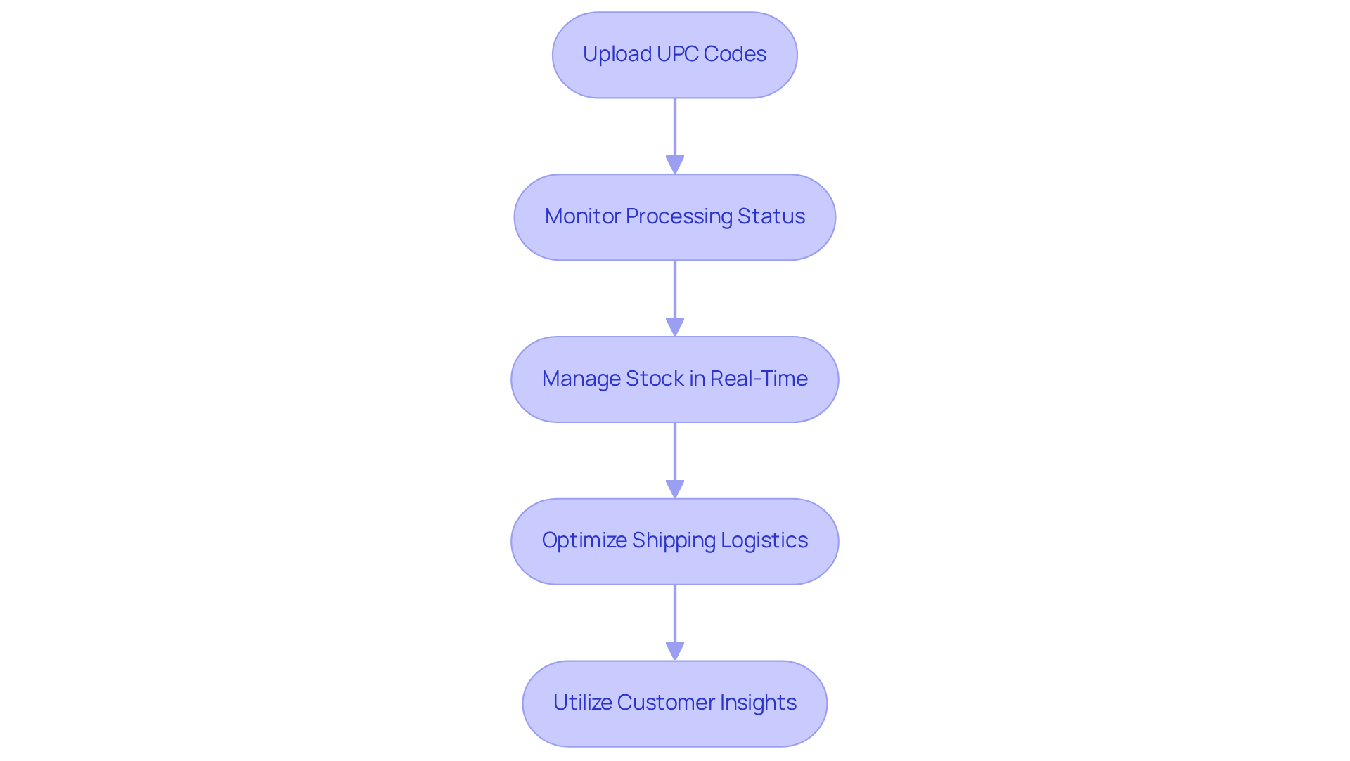 Each box represents a step in the inventory management process. Follow the arrows to see how each action leads to the next, from uploading product data to optimizing delivery.