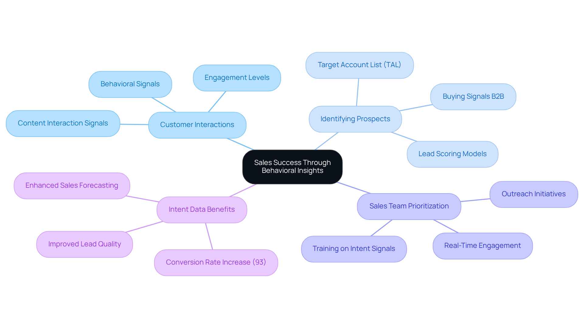 The center represents the main goal—achieving sales success. Each branch highlights critical areas, and sub-branches detail specific strategies or insights that contribute to that goal. The center represents the main goal—achieving sales success. Each branch highlights critical areas, and sub-branches detail specific strategies or insights that contribute to that goal.