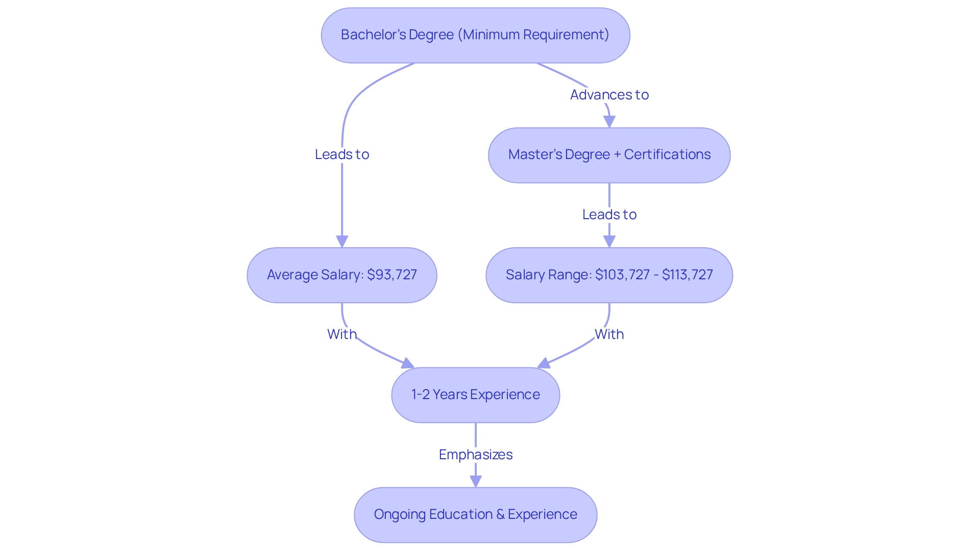Arrows indicate progression from education to salary outcomes, with different colors representing different education levels and corresponding salary ranges. Arrows indicate progression from education to salary outcomes, with different colors representing different education levels and corresponding salary ranges.