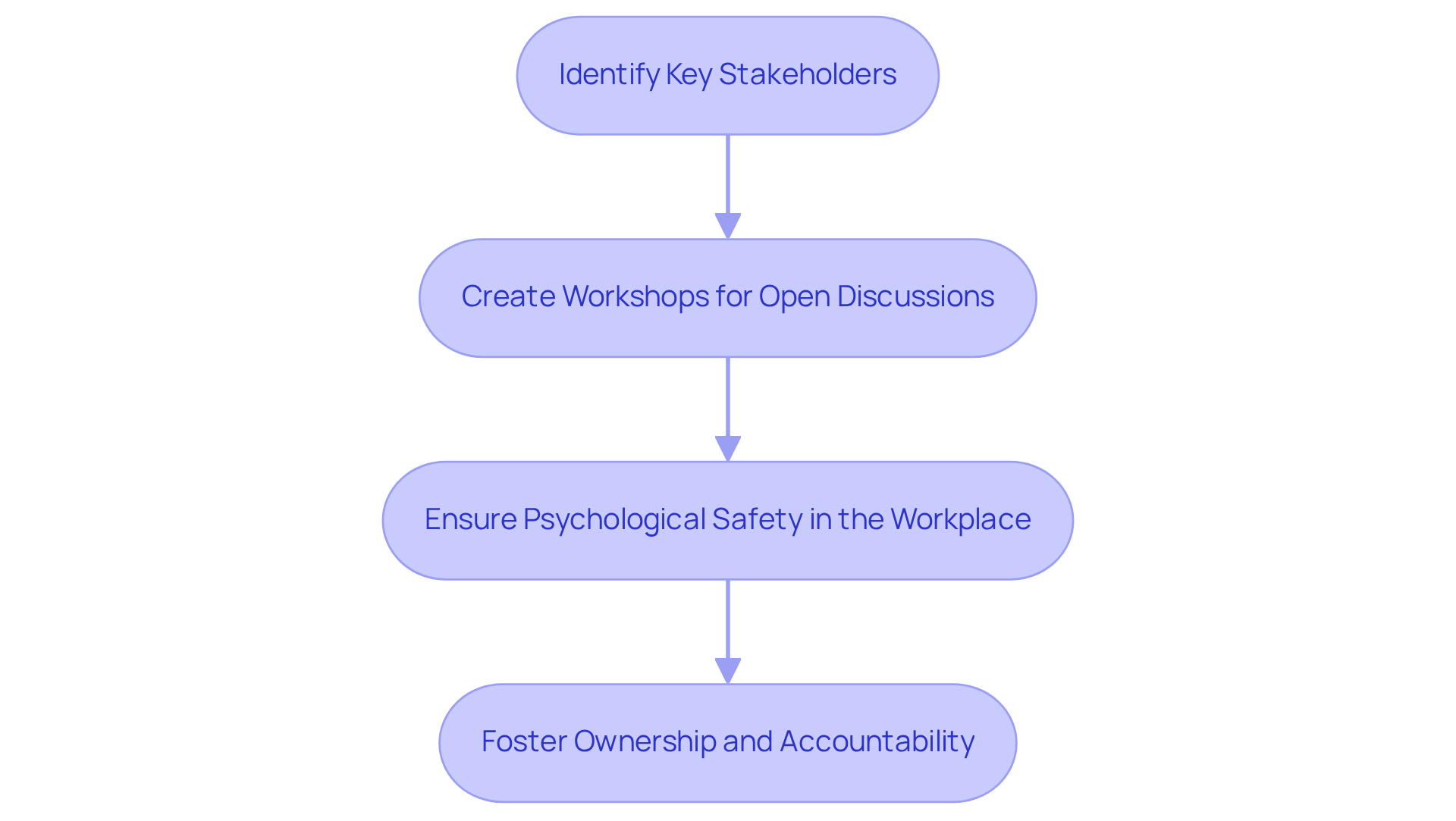Each box represents a step in the process of involving staff in setting performance metrics. Follow the arrows to see how each step leads to the next, ultimately fostering a culture of ownership and accountability. Each box represents a step in the process of involving staff in setting performance metrics. Follow the arrows to see how each step leads to the next, ultimately fostering a culture of ownership and accountability.