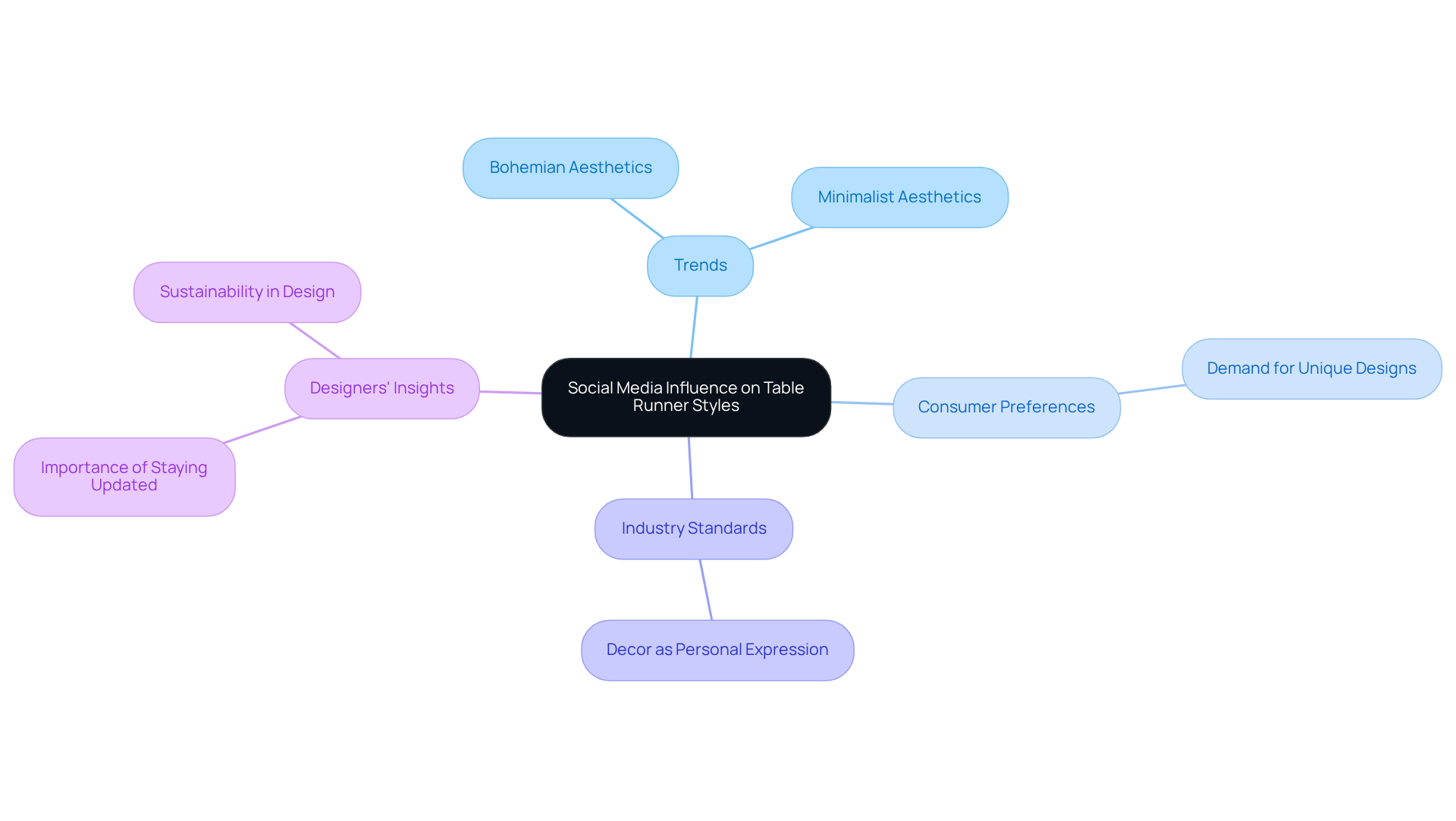 The central idea represents the overarching theme of social media's impact, while the branches illustrate specific trends and insights that stem from this influence. Each color-coded branch helps you navigate through the various aspects of how social media shapes table runner styles.