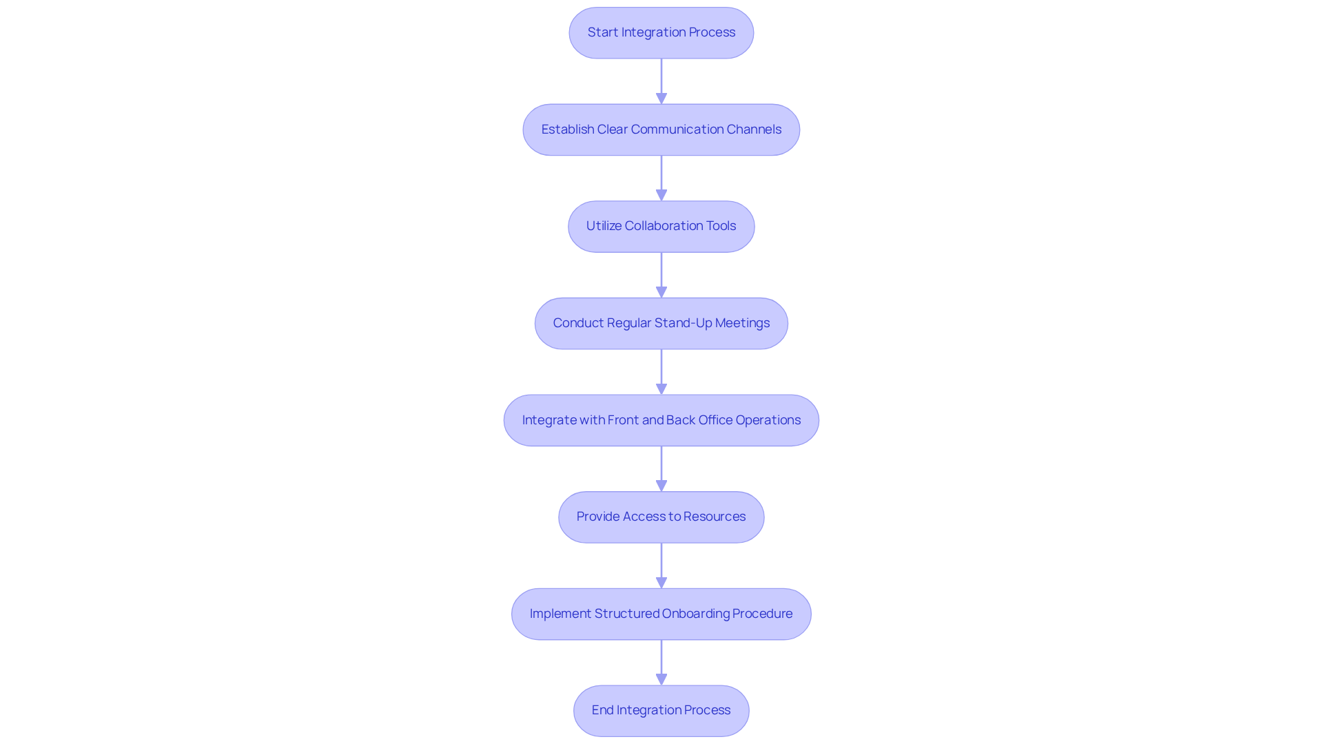 This flowchart illustrates the steps needed to successfully integrate outsourced teams into hedge fund operations. Follow the arrows to see how each step connects to the next, ensuring effective communication and collaboration throughout the process. This flowchart illustrates the steps needed to successfully integrate outsourced teams into hedge fund operations. Follow the arrows to see how each step connects to the next, ensuring effective communication and collaboration throughout the process.
