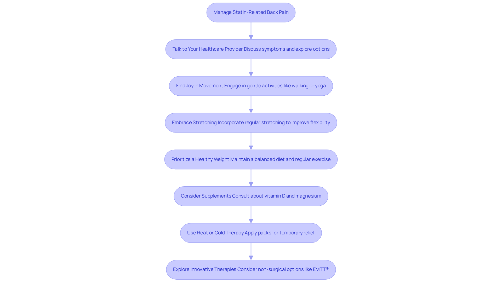 This flowchart outlines steps you can take to manage back pain related to statin use. Each box represents a different strategy you can try, and the arrows show how you can follow these steps to improve your comfort and well-being.