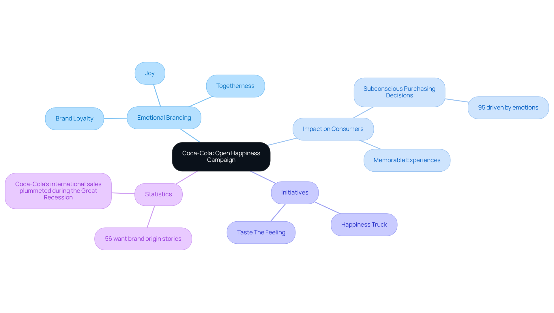 The central node represents the main campaign, while branches show different aspects of how Coca-Cola connects with consumers emotionally. Each color-coded branch highlights a specific area of focus, making it easy to understand the overall strategy.