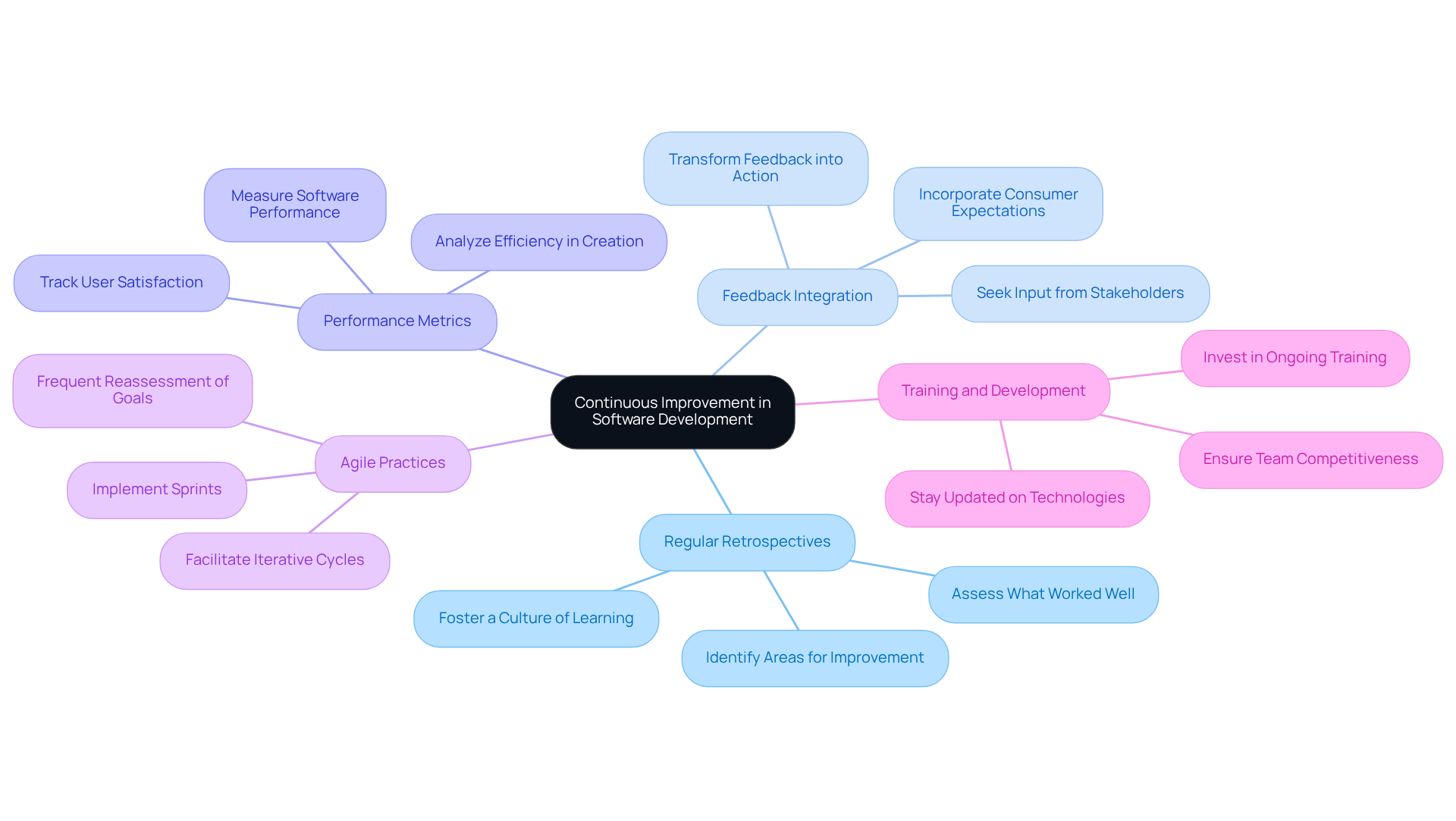 The center of the mindmap represents the main idea of continuous improvement. Each branch shows a key strategy, and the sub-branches provide more details about how to implement that strategy. This layout helps you see how all these strategies connect to the central theme and to each other.
