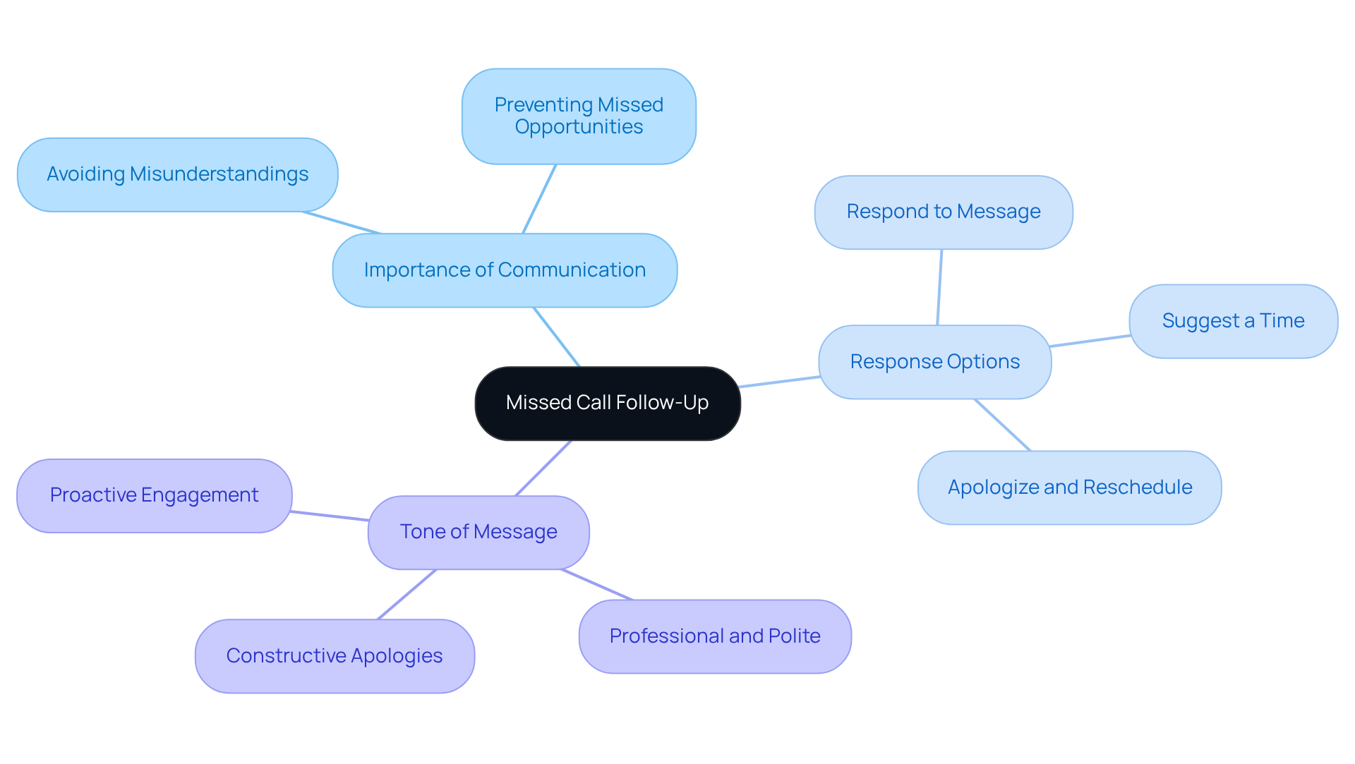 The center represents the main topic of the email, while the branches show important points and options for responding. Each color-coded branch helps you quickly identify different aspects of the follow-up process.