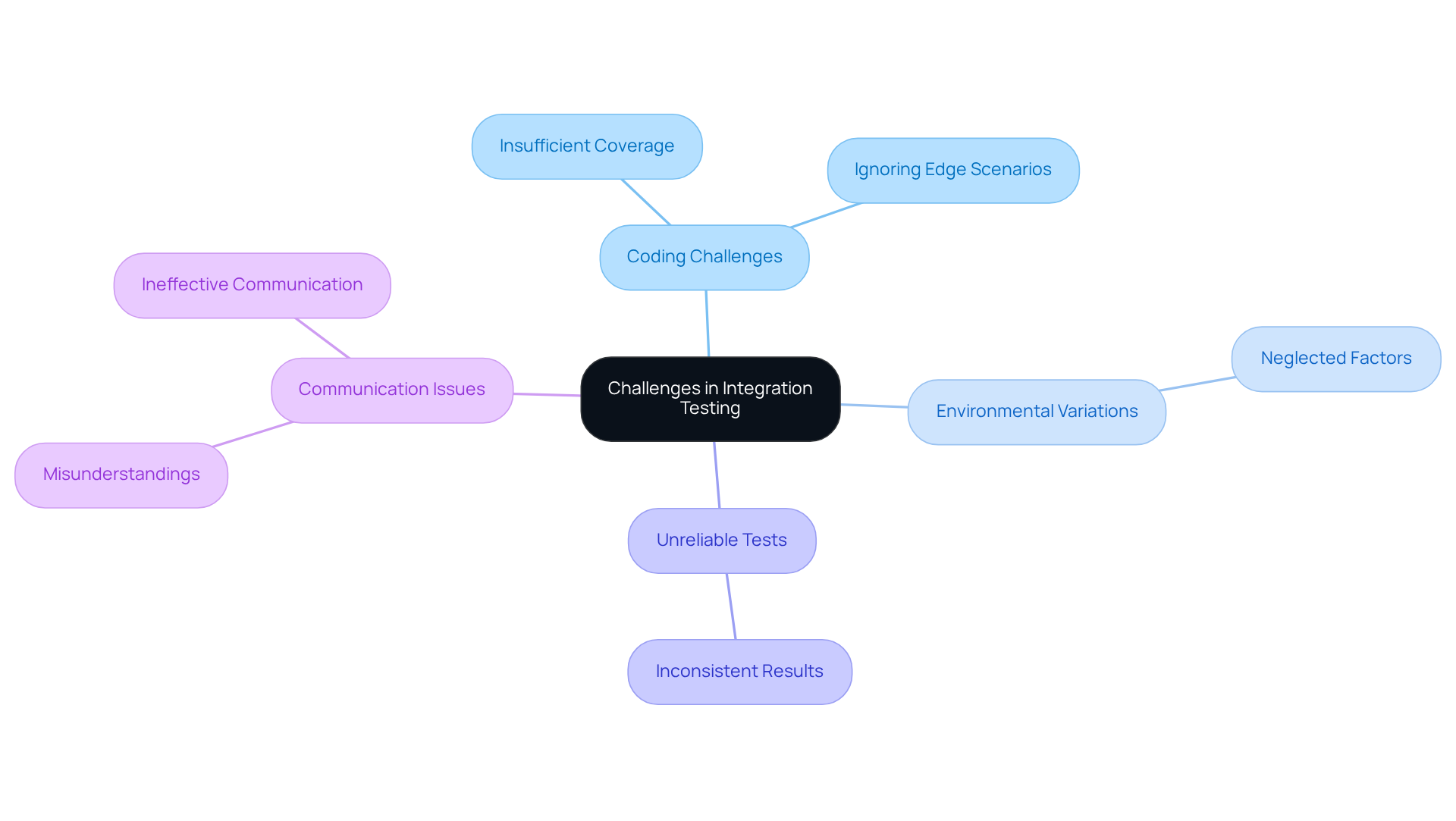 The central node represents the main topic, while the branches illustrate different challenges faced in integration testing. Each sub-branch provides specific examples or related issues, helping you understand how they connect and impact the overall process.