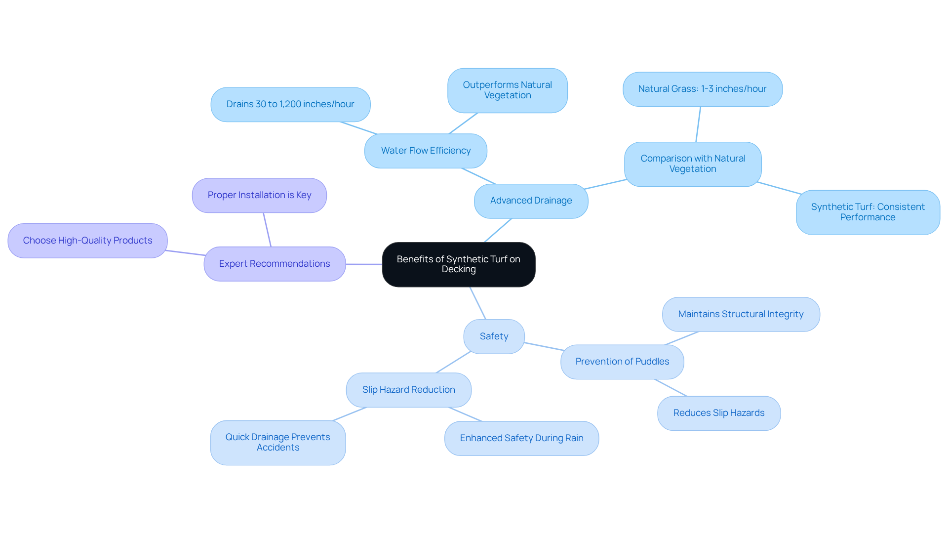 This mindmap illustrates the advantages of using synthetic turf on decking. Start at the center with the main benefits, then explore how it improves drainage, enhances safety, and what experts recommend for installation. This mindmap illustrates the advantages of using synthetic turf on decking. Start at the center with the main benefits, then explore how it improves drainage, enhances safety, and what experts recommend for installation.