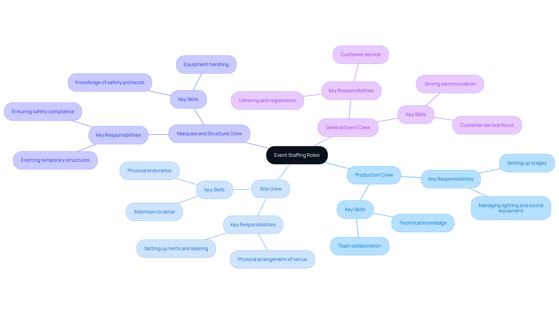The central node represents the overall theme of event staffing, while each branch shows a specific role. The sub-branches highlight the skills and responsibilities associated with each role, helping you understand what is needed to succeed in the event industry. The central node represents the overall theme of event staffing, while each branch shows a specific role. The sub-branches highlight the skills and responsibilities associated with each role, helping you understand what is needed to succeed in the event industry.