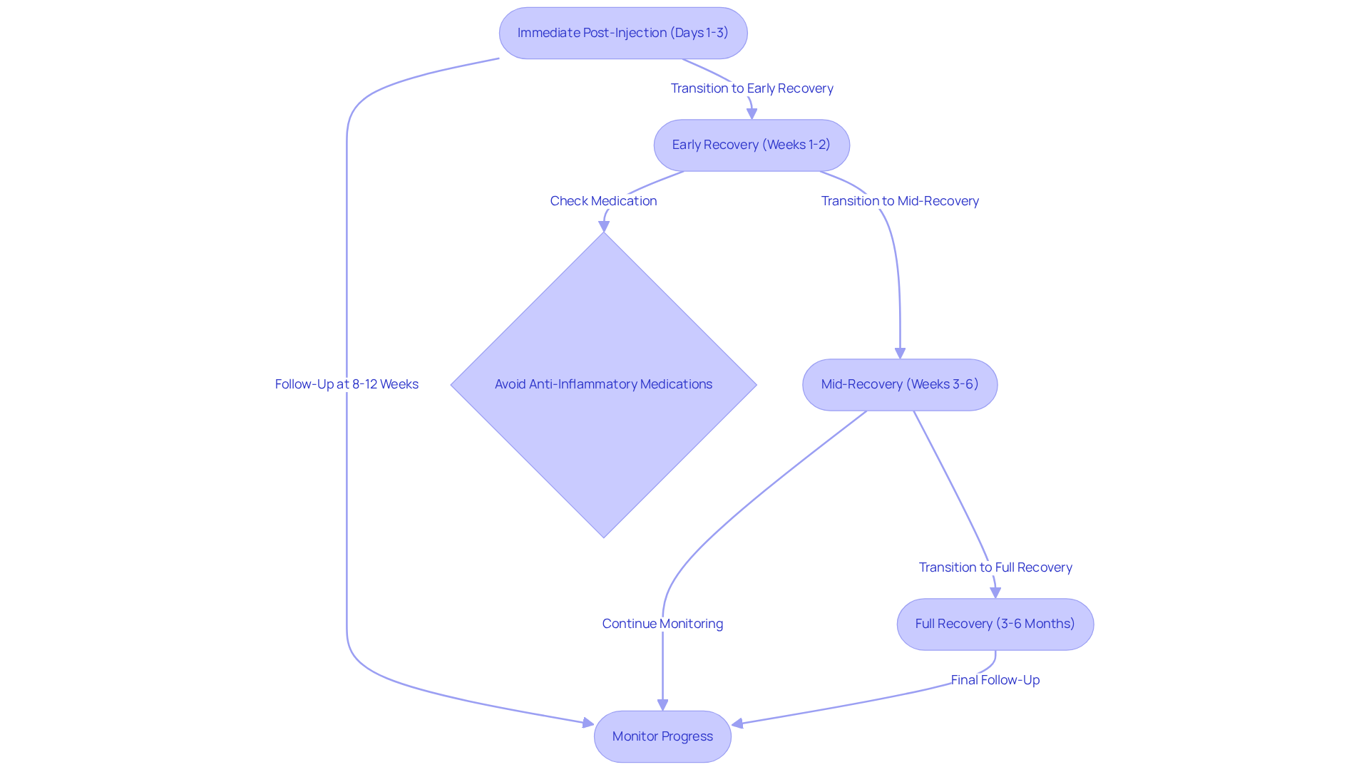 This flowchart illustrates the recovery journey after PRP injections. Each box represents a stage in the process, showing what happens at that time. Follow the arrows to see how recovery progresses from the initial soreness to full recovery, with tips for each stage.
