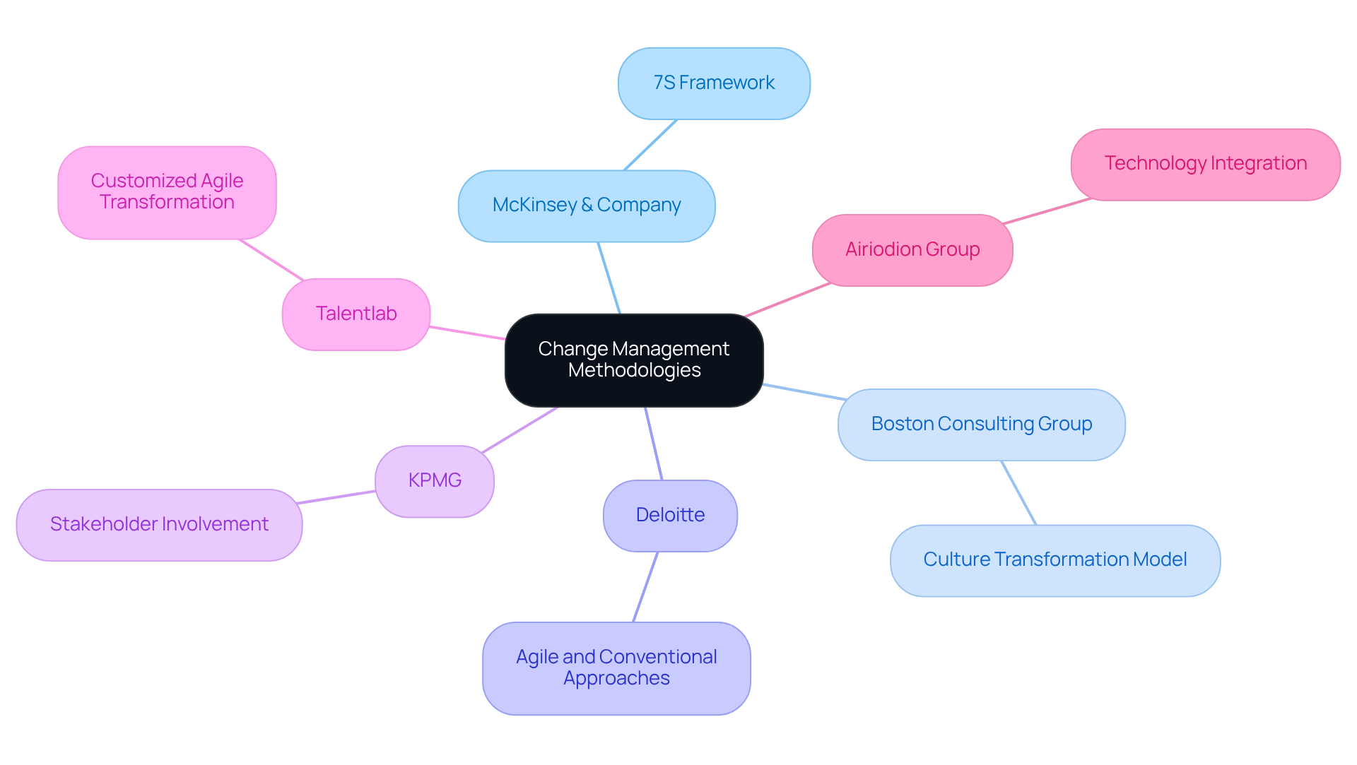 The central node represents the overall theme of change management methodologies. Each branch represents a consulting firm, and the sub-branches detail their specific approaches. The colors help differentiate between the firms, making it easier to follow their unique strategies.