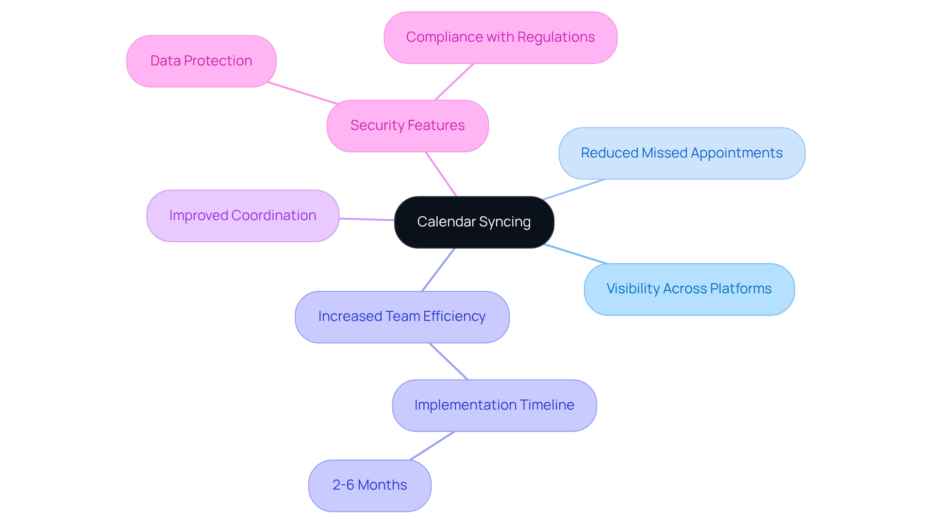 The central node represents the main theme of calendar syncing, while each branch shows a key benefit or factor related to it. Explore the sub-branches for more details on each aspect.