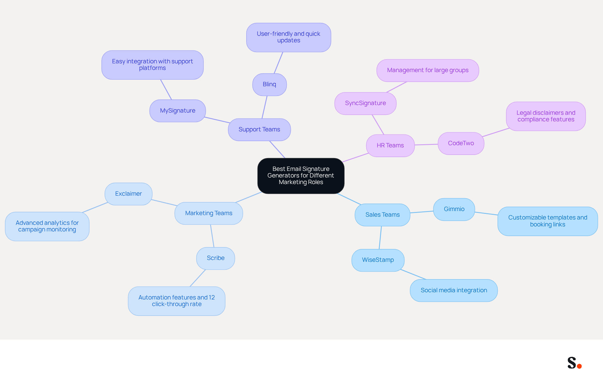 This mindmap shows the best email signature generators categorized by marketing roles. Each main branch represents a team, and the sub-branches list the tools available for that team along with their key features. Follow the branches to see which tools are best suited for each marketing function. This mindmap shows the best email signature generators categorized by marketing roles. Each main branch represents a team, and the sub-branches list the tools available for that team along with their key features. Follow the branches to see which tools are best suited for each marketing function.