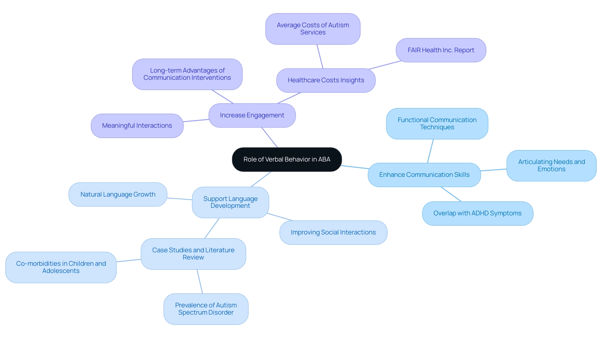 The central node represents the role of verbal behavior, with branches indicating the key objectives of enhancing communication, supporting language development, and increasing engagement.