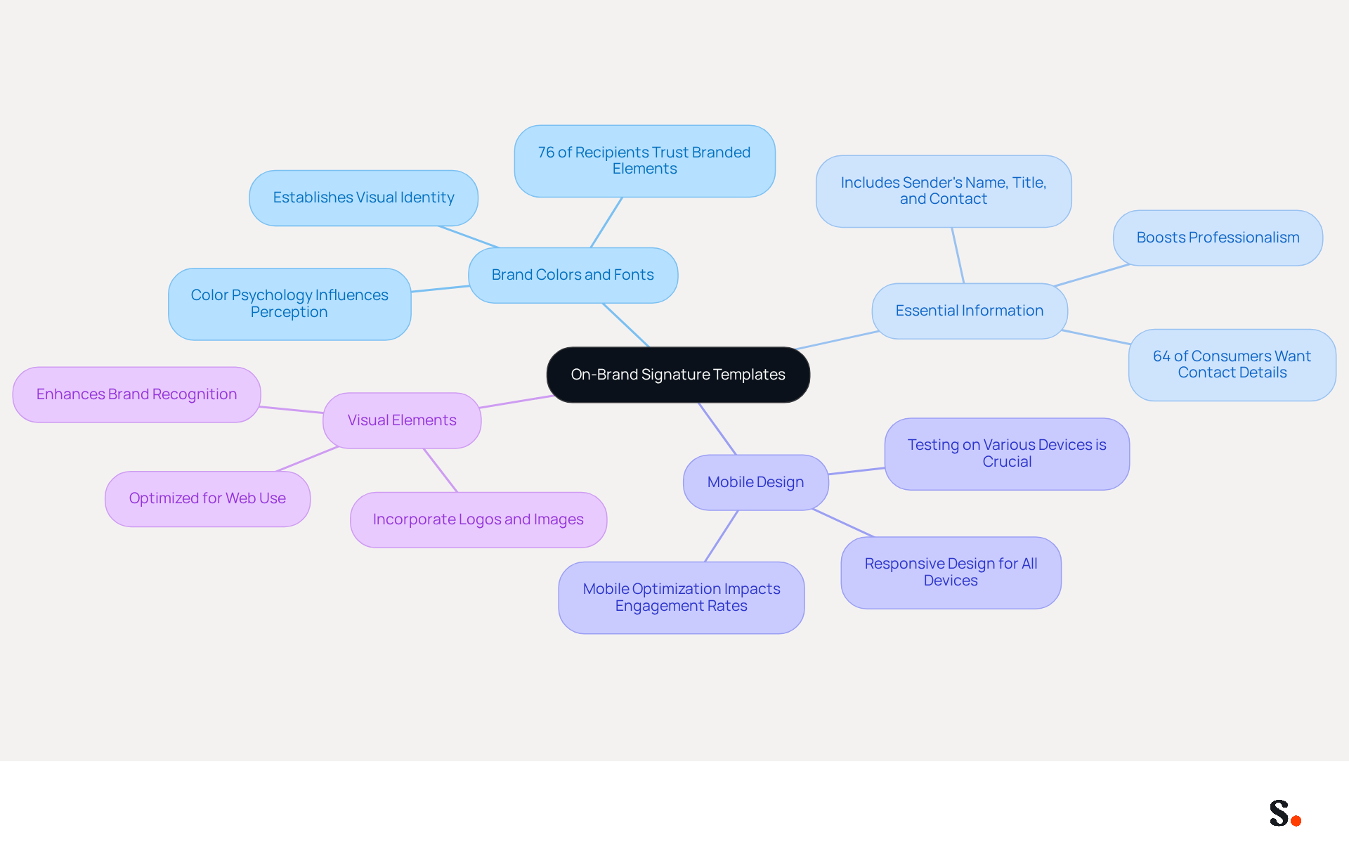 This mindmap starts with the main idea of creating signature templates that reflect your brand. Each branch represents a different best practice, and the sub-branches provide additional details and statistics to help you understand why these practices are important. This mindmap starts with the main idea of creating signature templates that reflect your brand. Each branch represents a different best practice, and the sub-branches provide additional details and statistics to help you understand why these practices are important.
