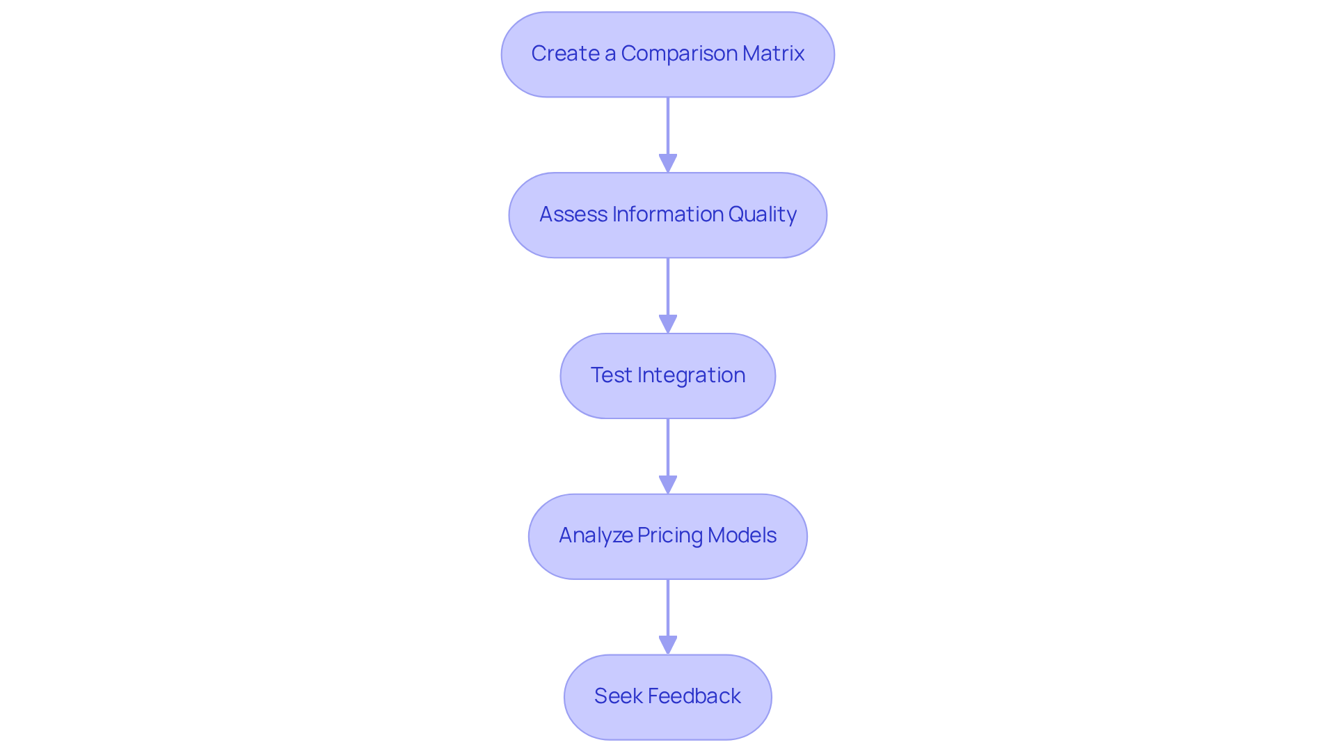 Each box represents a crucial step in the evaluation process — follow the arrows to navigate through the actions needed to assess different APIs effectively. Each box represents a crucial step in the evaluation process — follow the arrows to navigate through the actions needed to assess different APIs effectively.