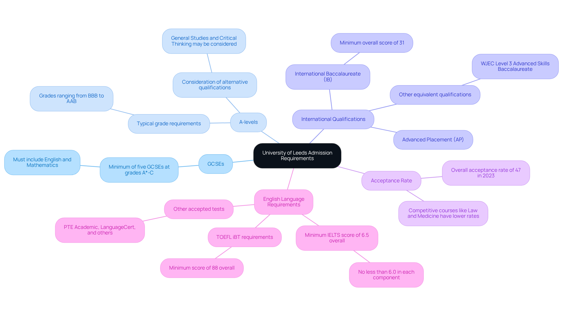 The central node represents the overall admission criteria, with branches showing different categories. Each sub-branch contains specific requirements, helping you understand what is needed for successful admission. The central node represents the overall admission criteria, with branches showing different categories. Each sub-branch contains specific requirements, helping you understand what is needed for successful admission.