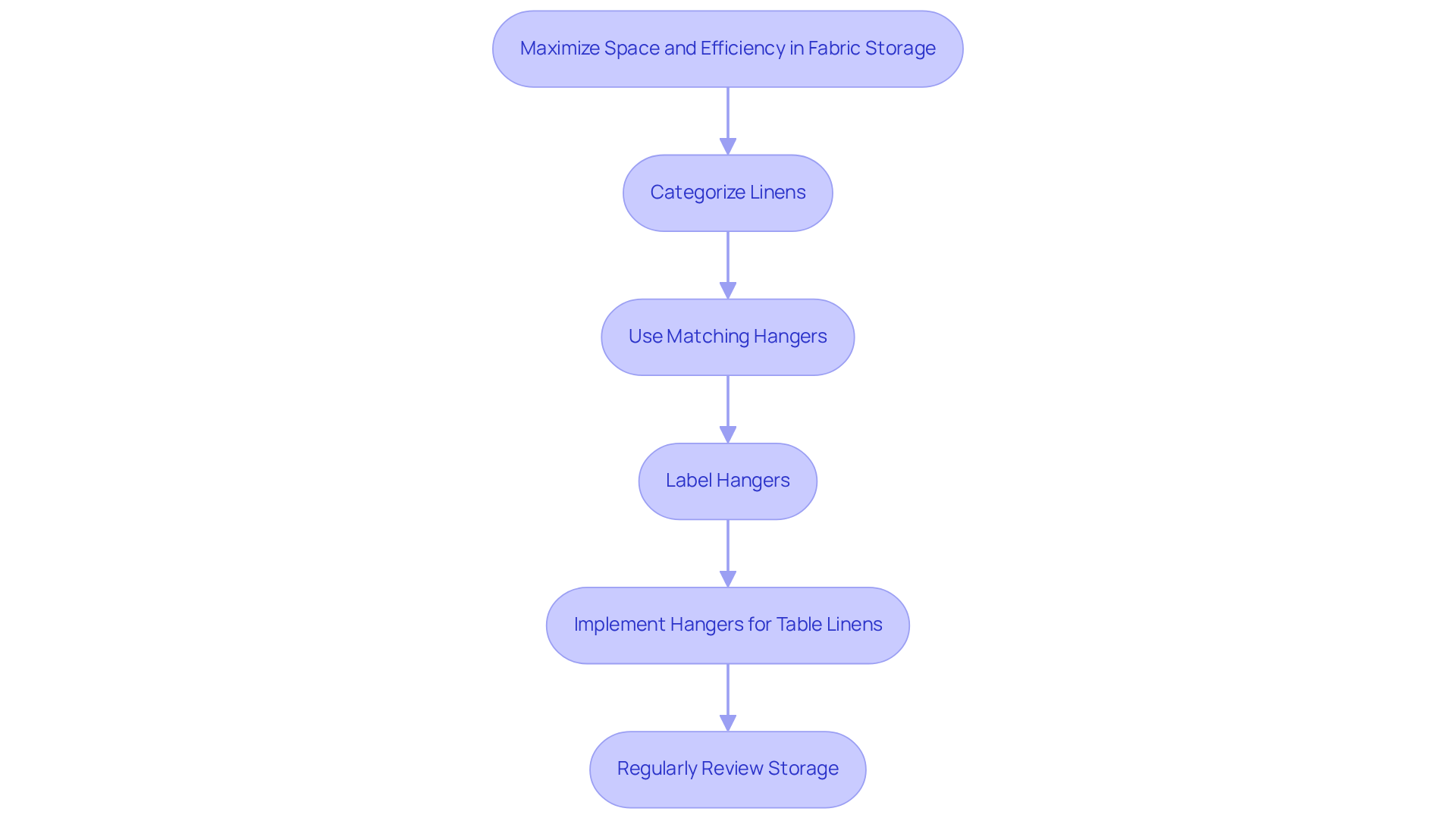 Each box represents a step in the organization process. Follow the arrows to see how to maximize your fabric storage efficiently, from categorizing linens to regularly reviewing your storage. Each box represents a step in the organization process. Follow the arrows to see how to maximize your fabric storage efficiently, from categorizing linens to regularly reviewing your storage.