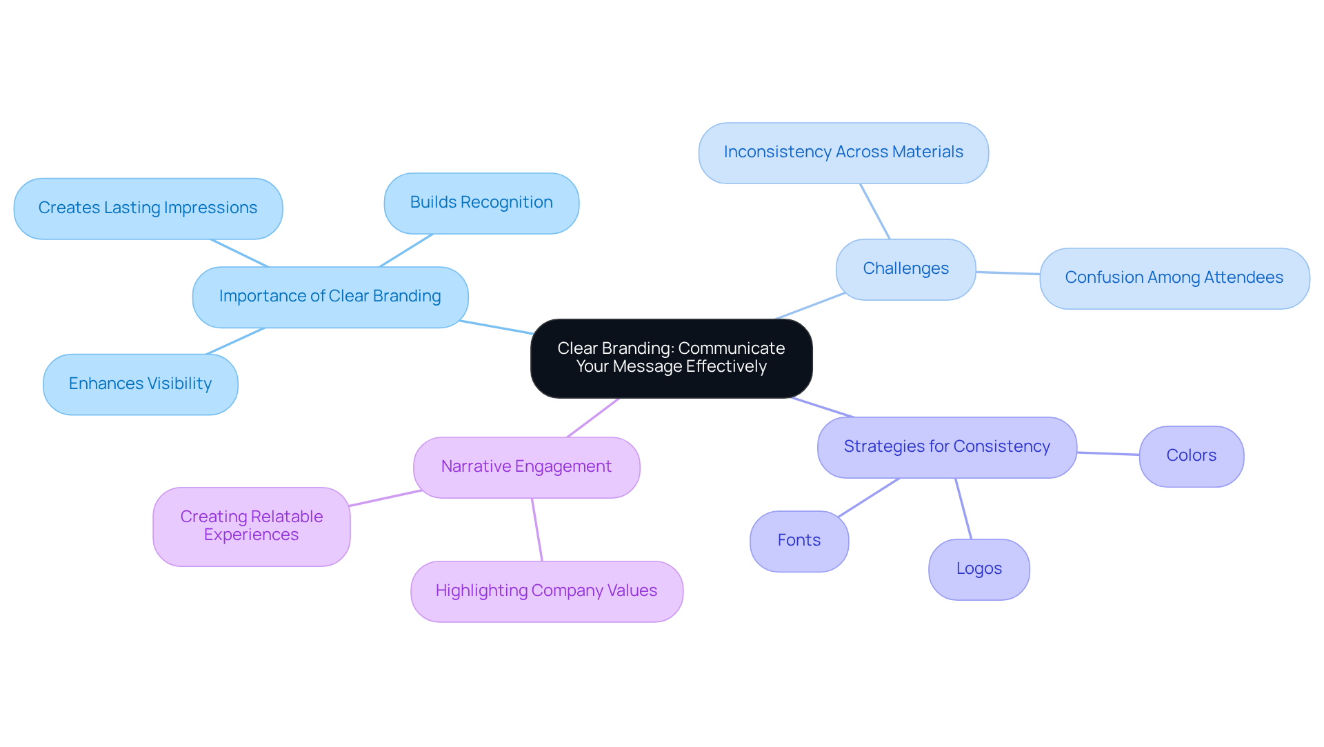 The central node represents the main theme of clear branding. Each branch highlights a key aspect of effective communication at trade shows, showing how they connect to the overall goal of enhancing visibility and engagement.