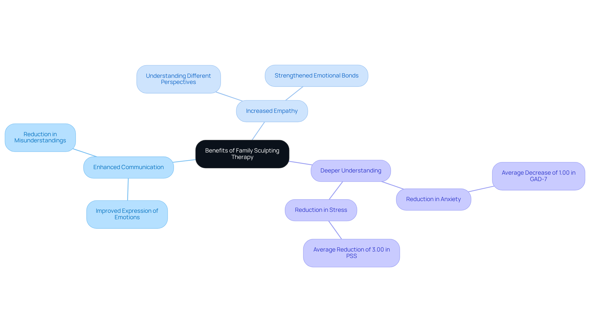 The central node represents the overall benefits of family sculpting, while the branches show specific areas of improvement. Each sub-branch highlights measurable outcomes, making it easy to see how this therapy can enhance family relationships. The central node represents the overall benefits of family sculpting, while the branches show specific areas of improvement. Each sub-branch highlights measurable outcomes, making it easy to see how this therapy can enhance family relationships.