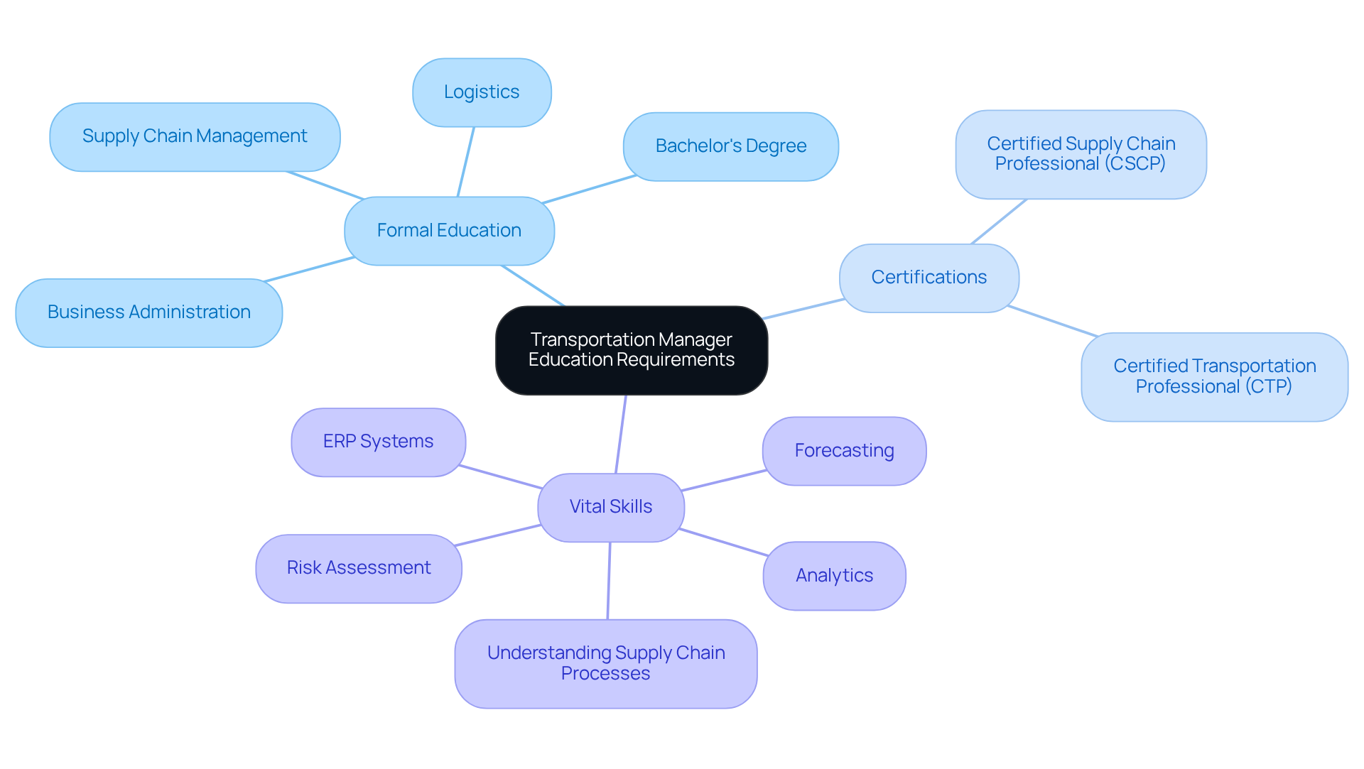 The central node represents the overall requirements for Transportation Managers. The branches show the different pathways like education and certifications, and the skills needed are listed under their own section, highlighting the essential attributes for success in the role. The central node represents the overall requirements for Transportation Managers. The branches show the different pathways like education and certifications, and the skills needed are listed under their own section, highlighting the essential attributes for success in the role.