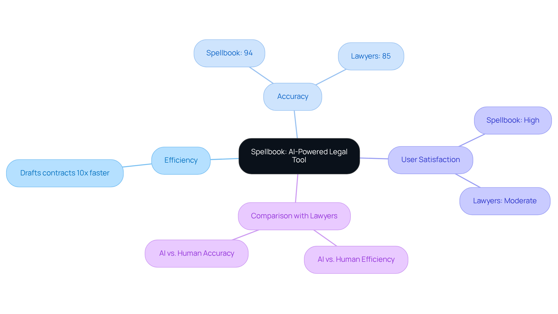 The central node represents Spellbook, with branches showing its key features and how it compares to traditional legal methods. Each branch highlights important metrics that demonstrate the tool's advantages.
