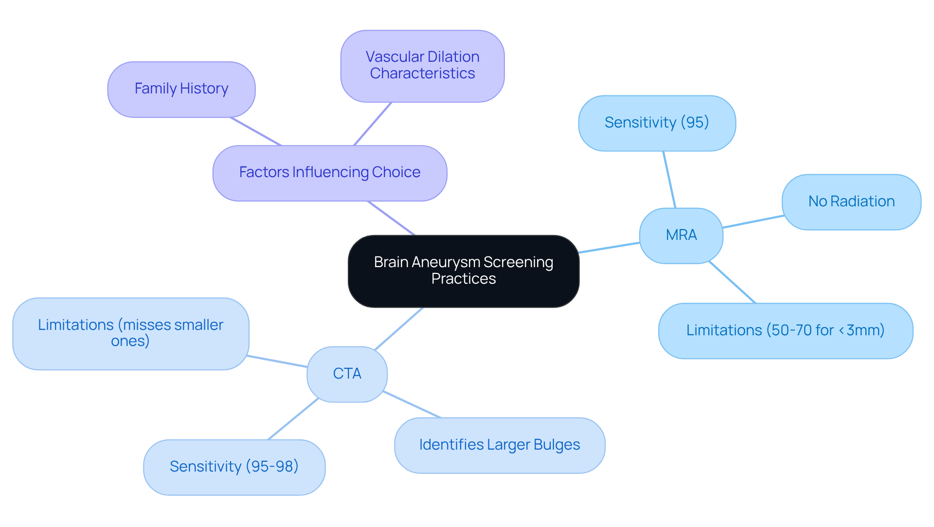 The central node represents the overall topic of screening practices. Each branch shows a different screening method (MRA or CTA) and their key features. The additional branch highlights factors that influence the choice of screening, helping you understand the considerations involved.