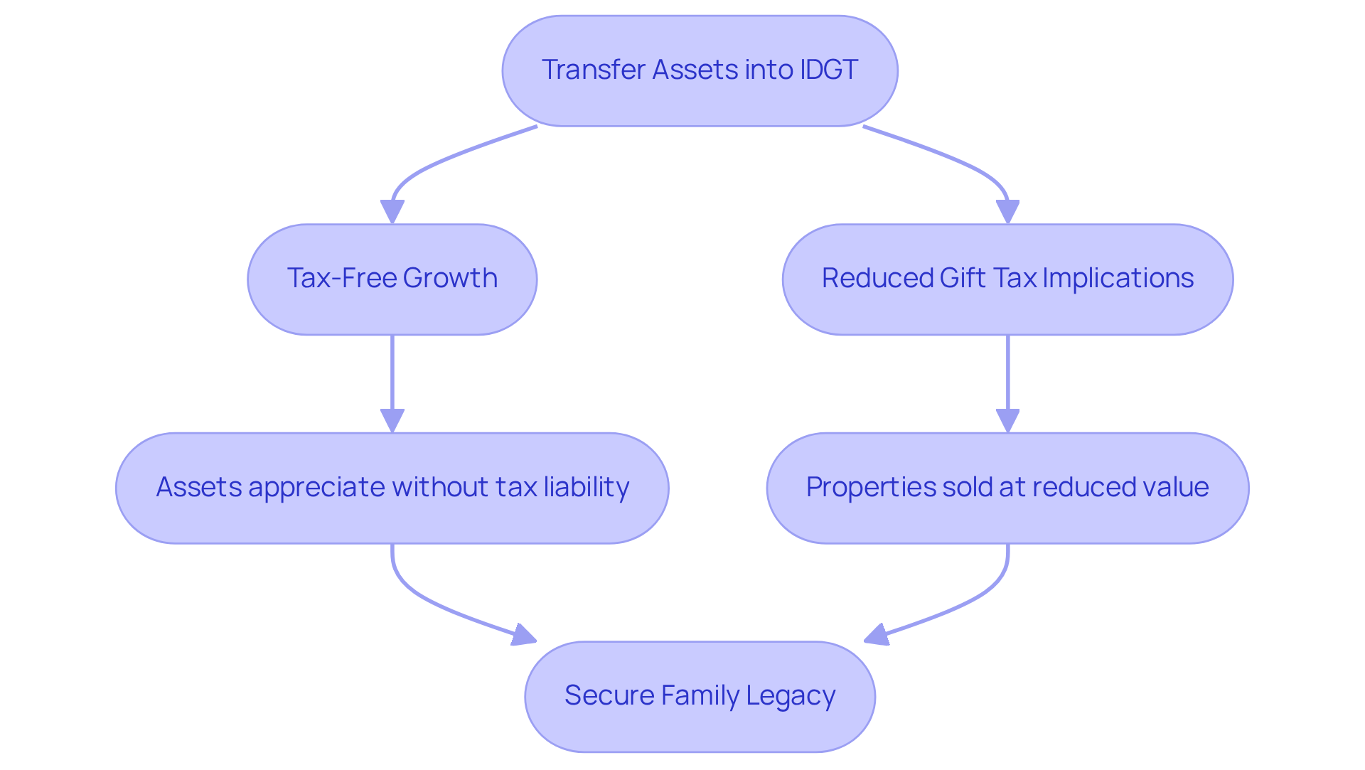 This flowchart illustrates the steps involved in using an Intentionally Defective Grantor Trust (IDGT). Start by transferring assets into the trust, which allows for tax-free growth and reduced gift tax implications. Follow the arrows to see how these steps contribute to securing your family's financial legacy.
