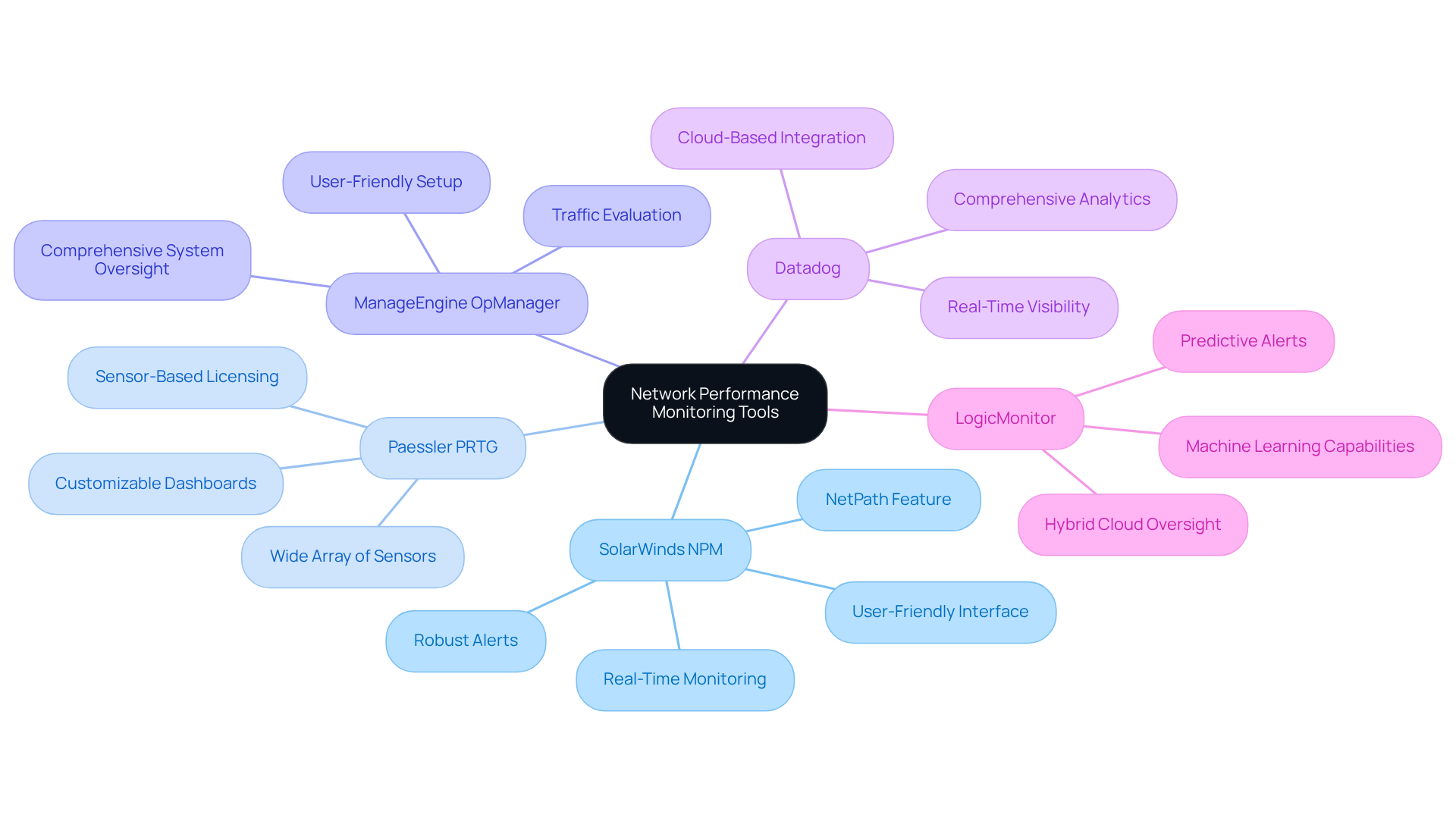 The central node represents the main topic, while each branch represents a specific tool. The sub-branches highlight the unique features of each tool, helping you compare them easily.