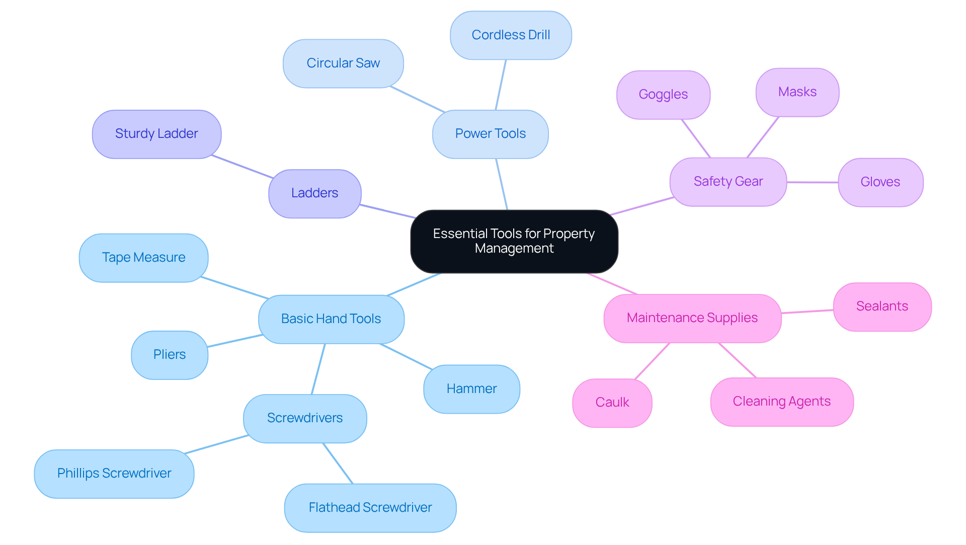 This mindmap shows the key tools property managers need. Start at the center with the main topic, then follow the branches to see different categories of tools and the specific items within each category.