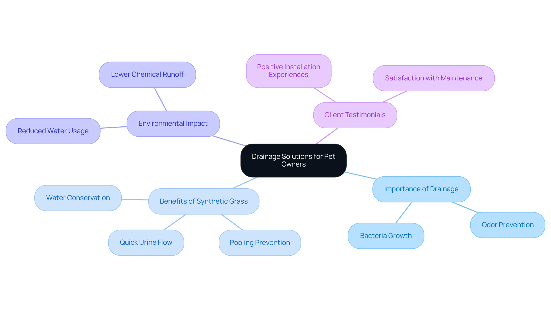 This mindmap starts with the main topic of drainage solutions for pet owners. Each branch represents a key area of focus, showing how they connect to the central idea. Follow the branches to explore the importance of drainage, the benefits of synthetic grass, environmental impacts, and what clients say about the services.