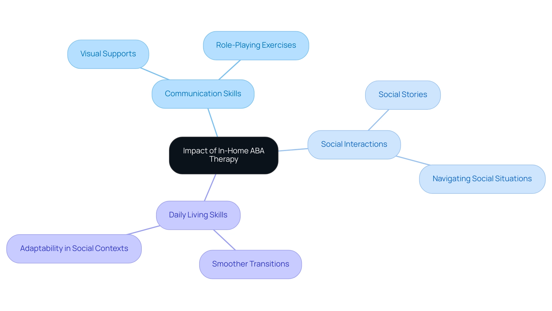 The central node represents the overall impact of therapy, with branches illustrating key areas of improvement and their respective interventions.